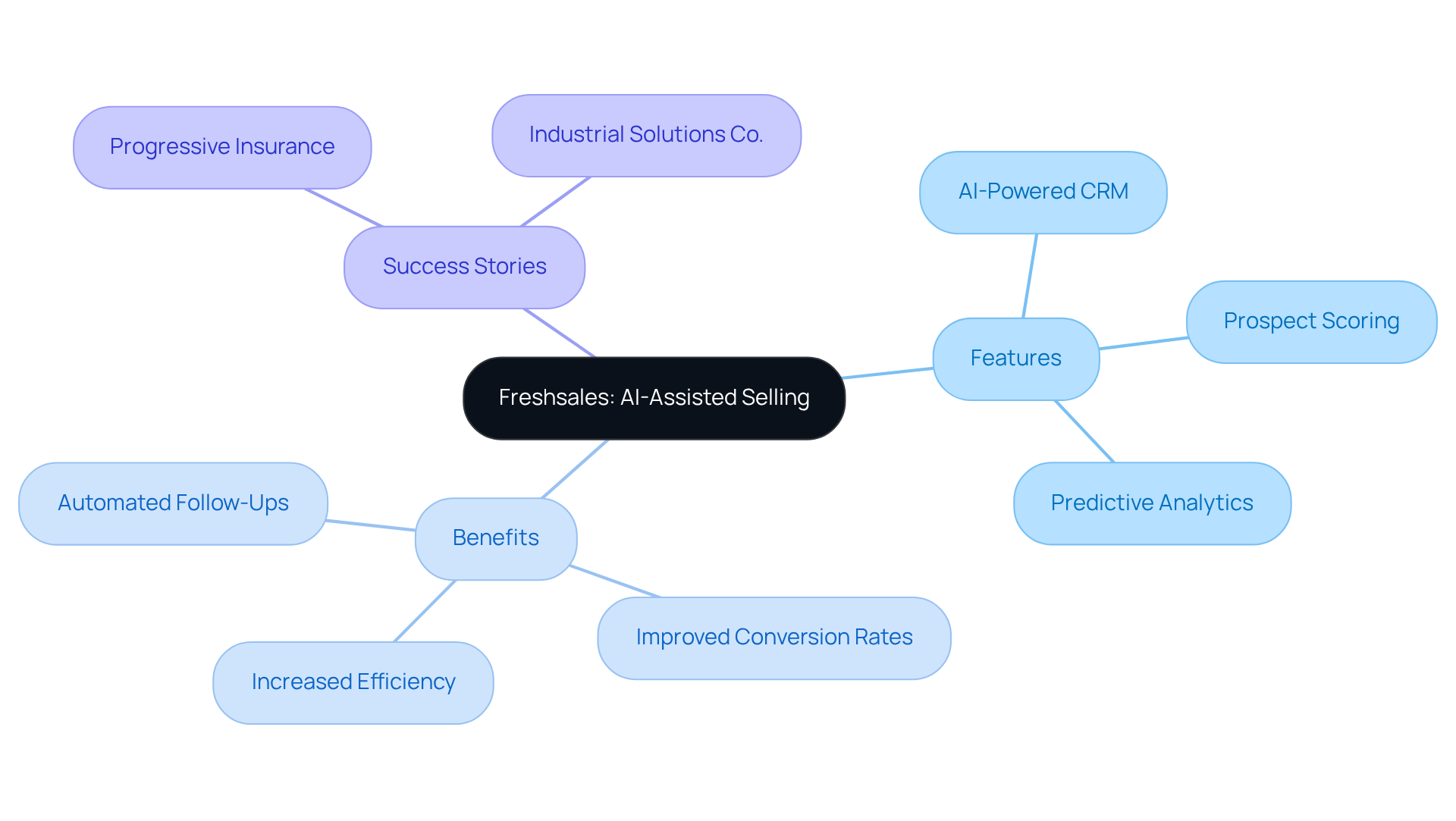 This mindmap shows how Freshsales improves lead management. Start at the center with the main idea, then explore the branches to see its features, benefits, and real-world success stories.