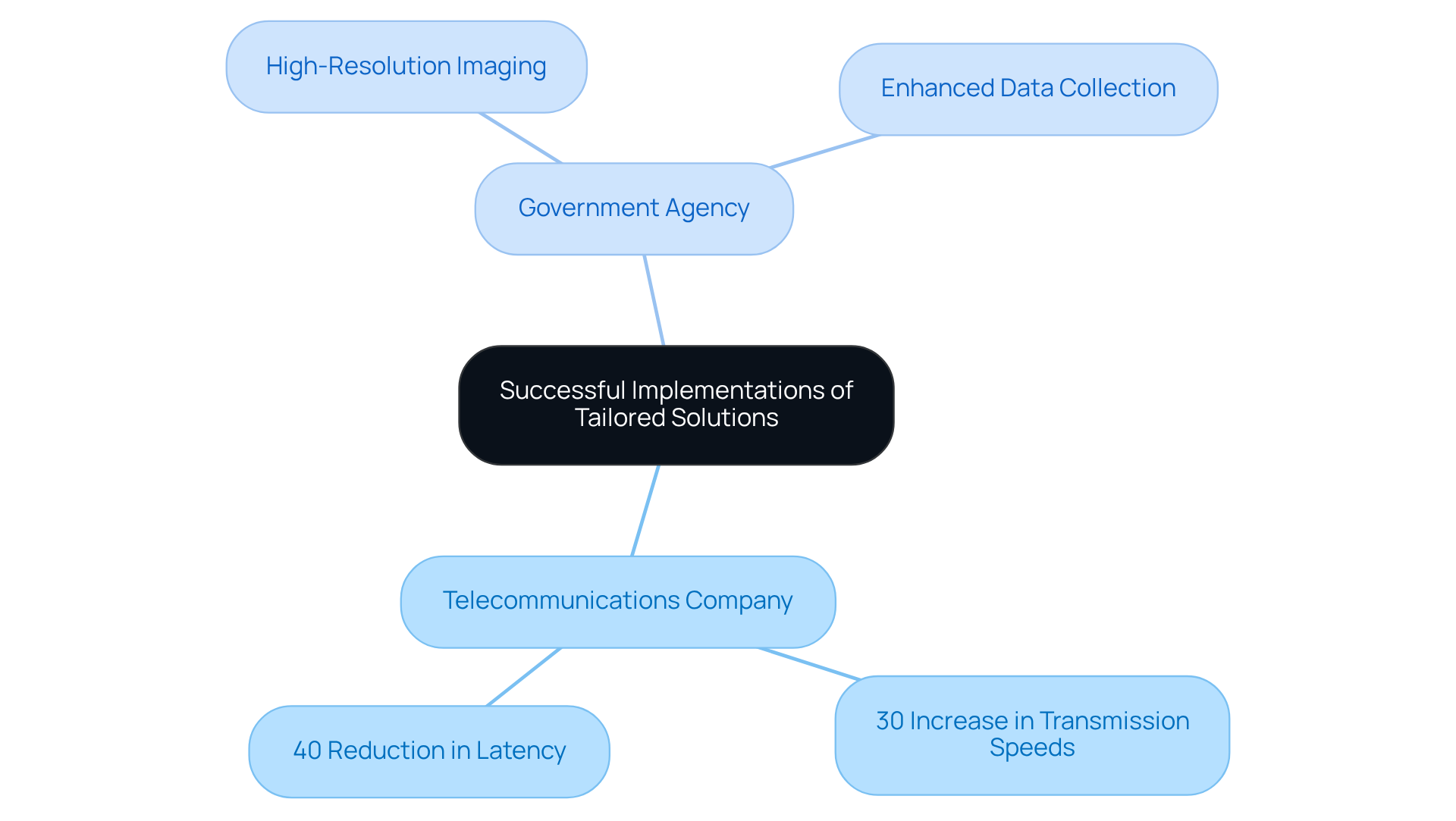 The central node represents the overall theme, while each branch shows a specific case study. The sub-branches detail the outcomes and improvements achieved, helping you understand how tailored solutions can address unique challenges.