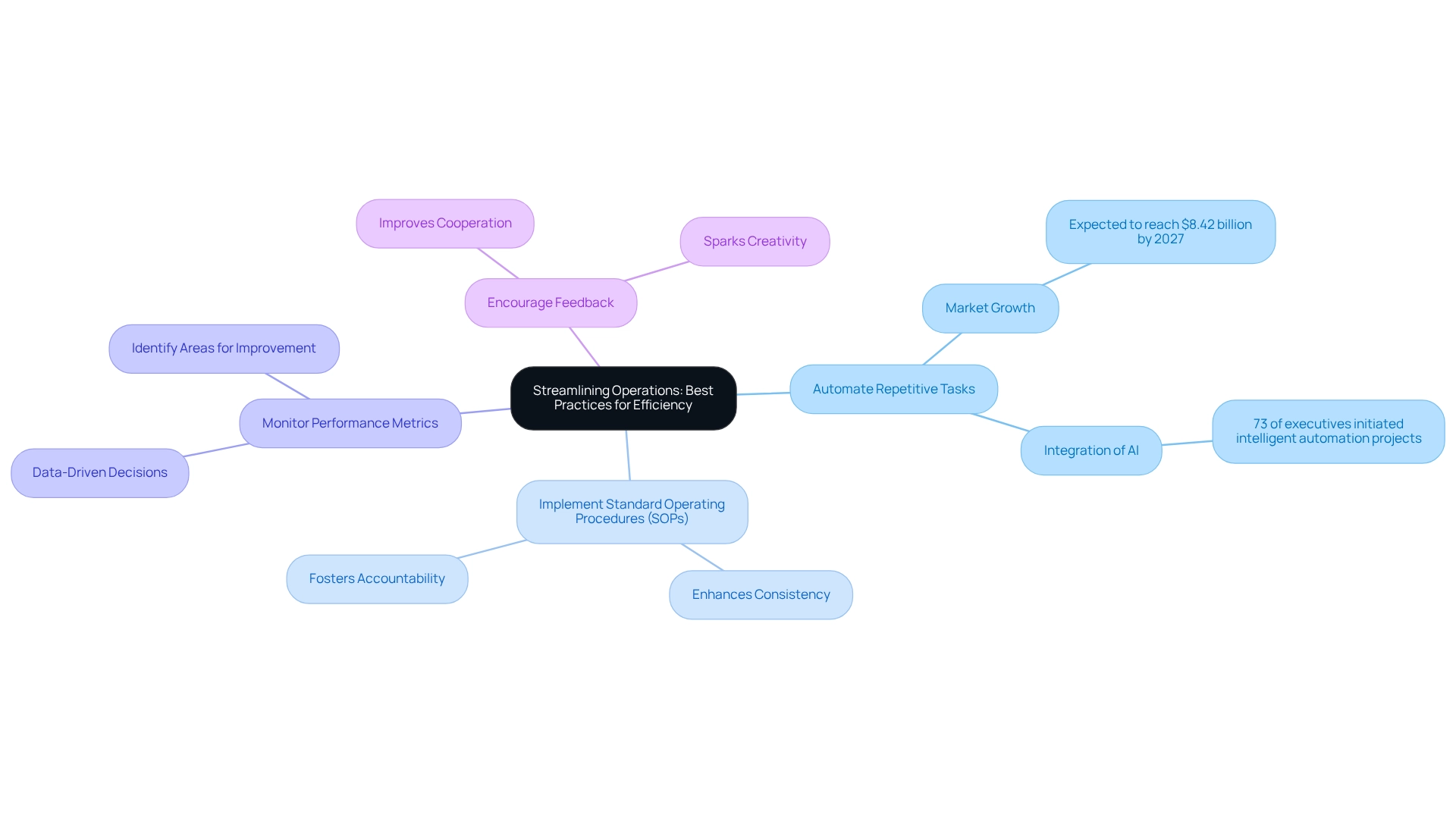 Each branch represents a best practice for efficiency, with sub-branches providing supporting details and statistics related to that practice.