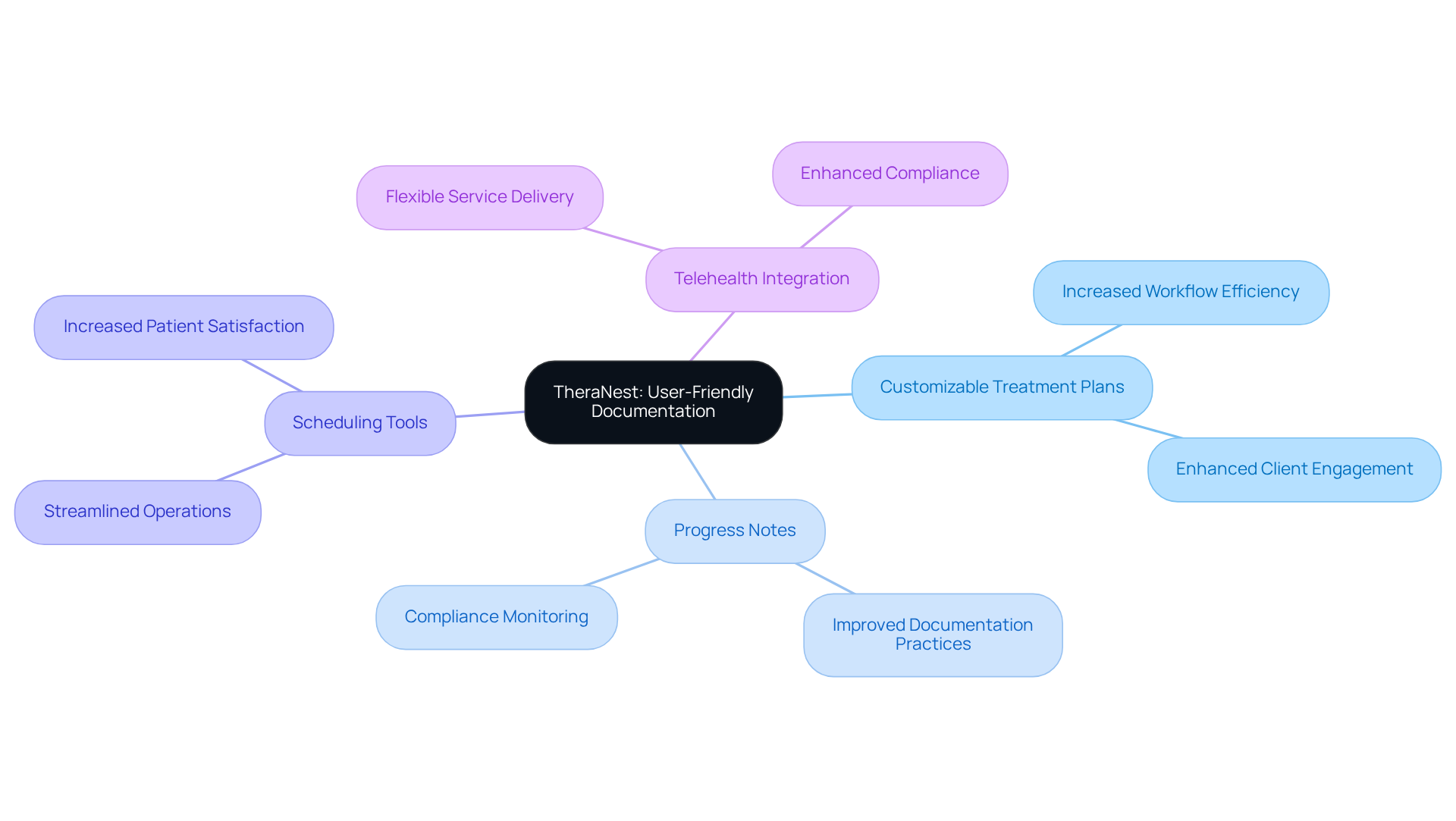 Start at the center with TheraNest, then follow the branches to explore its features and how they contribute to improving ROI in rehabilitation centers.