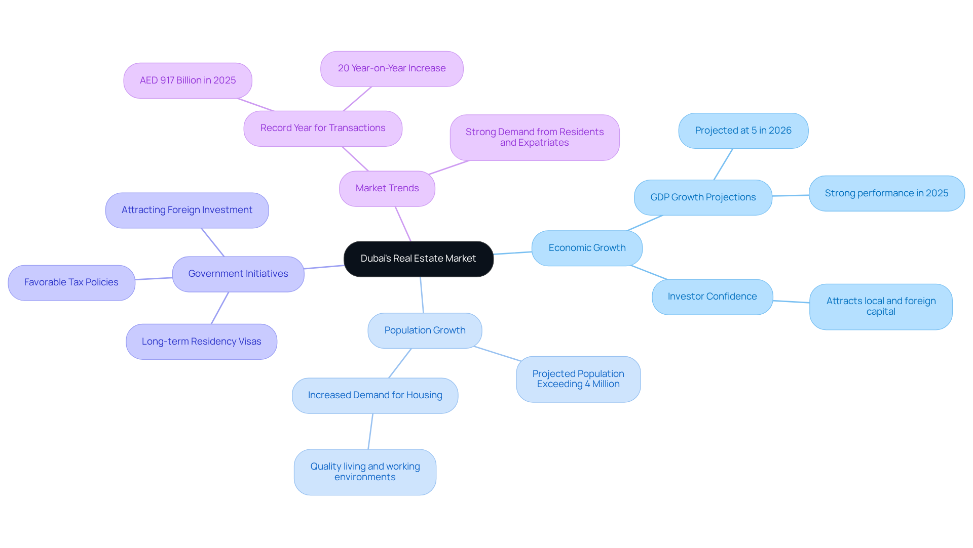 The central node represents the overall market, while the branches show key factors influencing it. Each sub-branch provides specific details about those factors, helping you understand the interconnected dynamics at play.