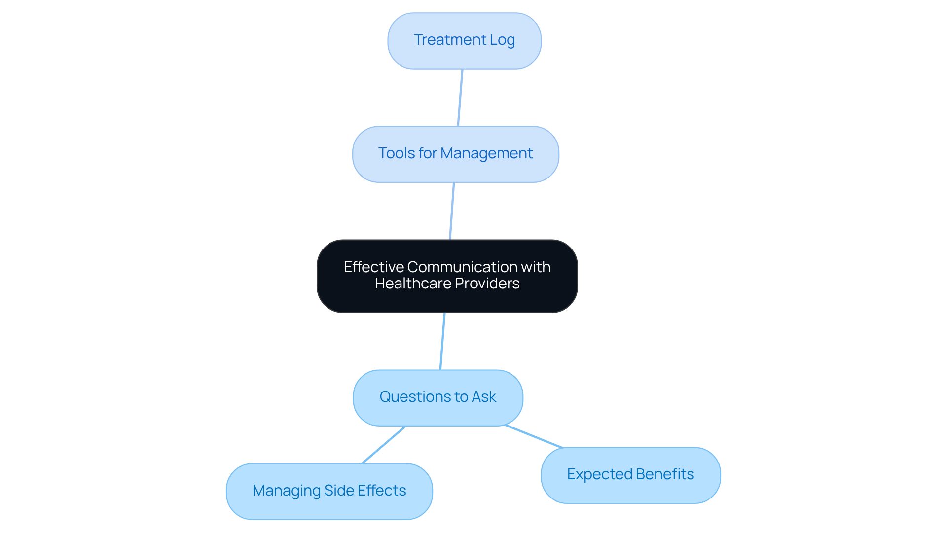 The center represents the main idea of communication. Follow the branches to see specific questions you can ask and tools that can help you manage your treatment effectively.