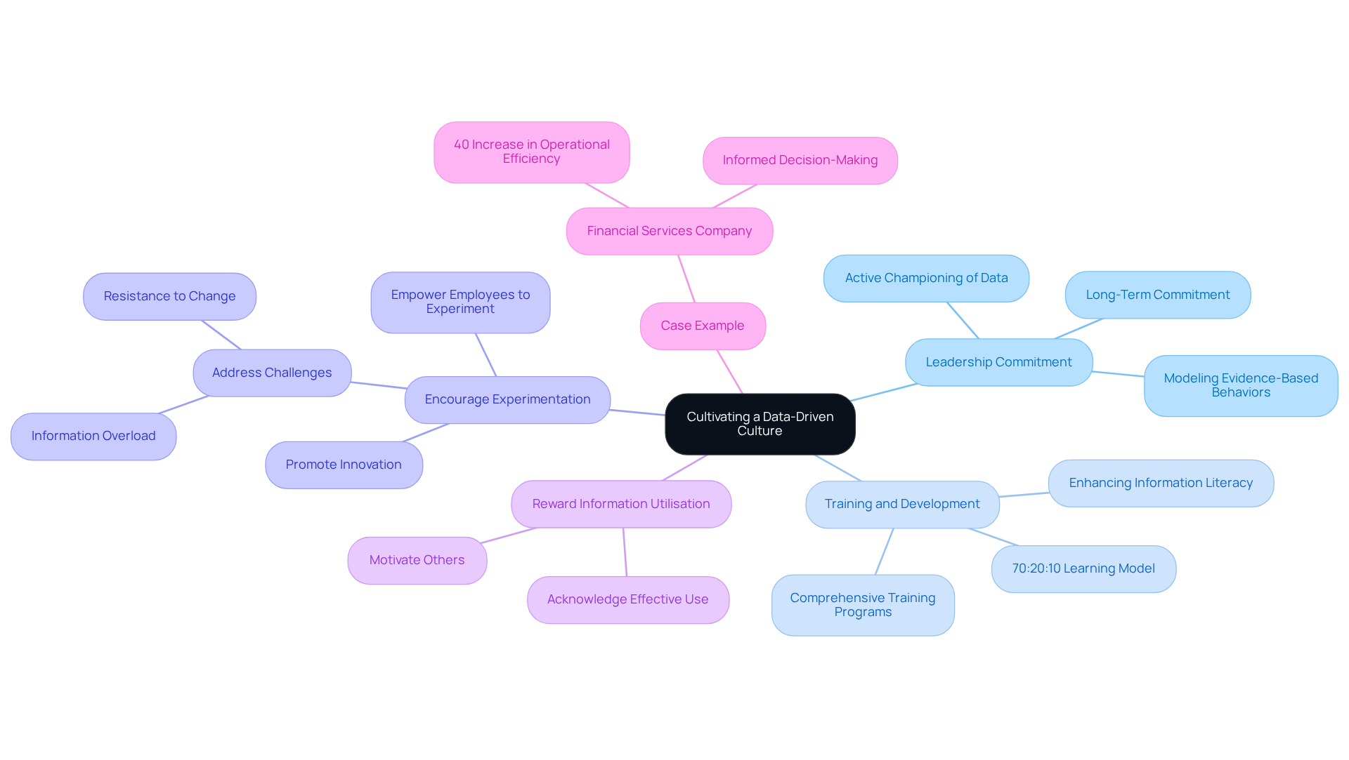 The central node represents the main goal of fostering a data-driven culture. Each branch shows a strategy, and the sub-branches provide additional details or actions related to that strategy. This layout helps visualize how each strategy contributes to the overall objective.