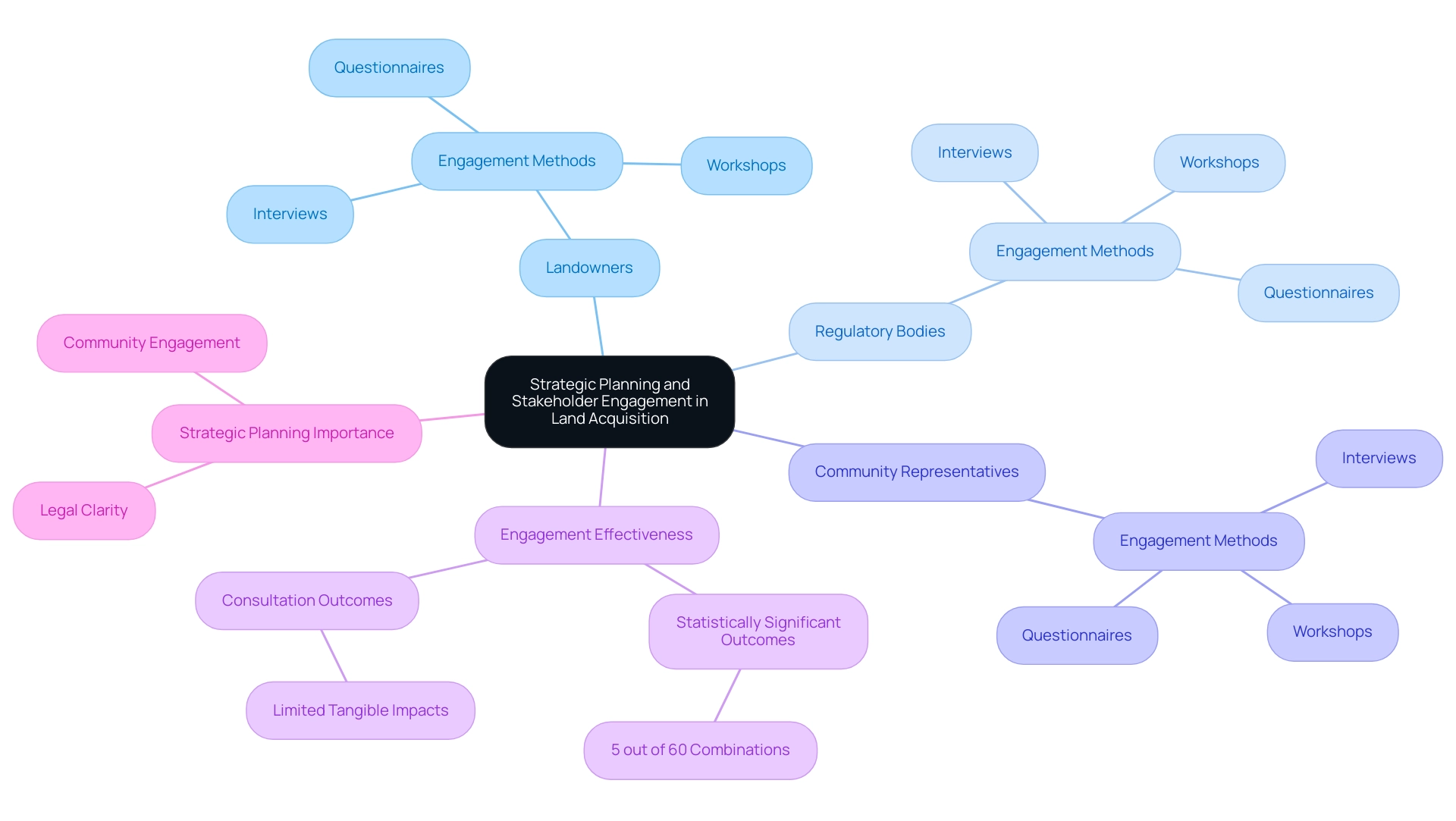 Each branch represents a stakeholder group, with sub-branches indicating engagement methods. Colors differentiate between stakeholder categories and engagement strategies.