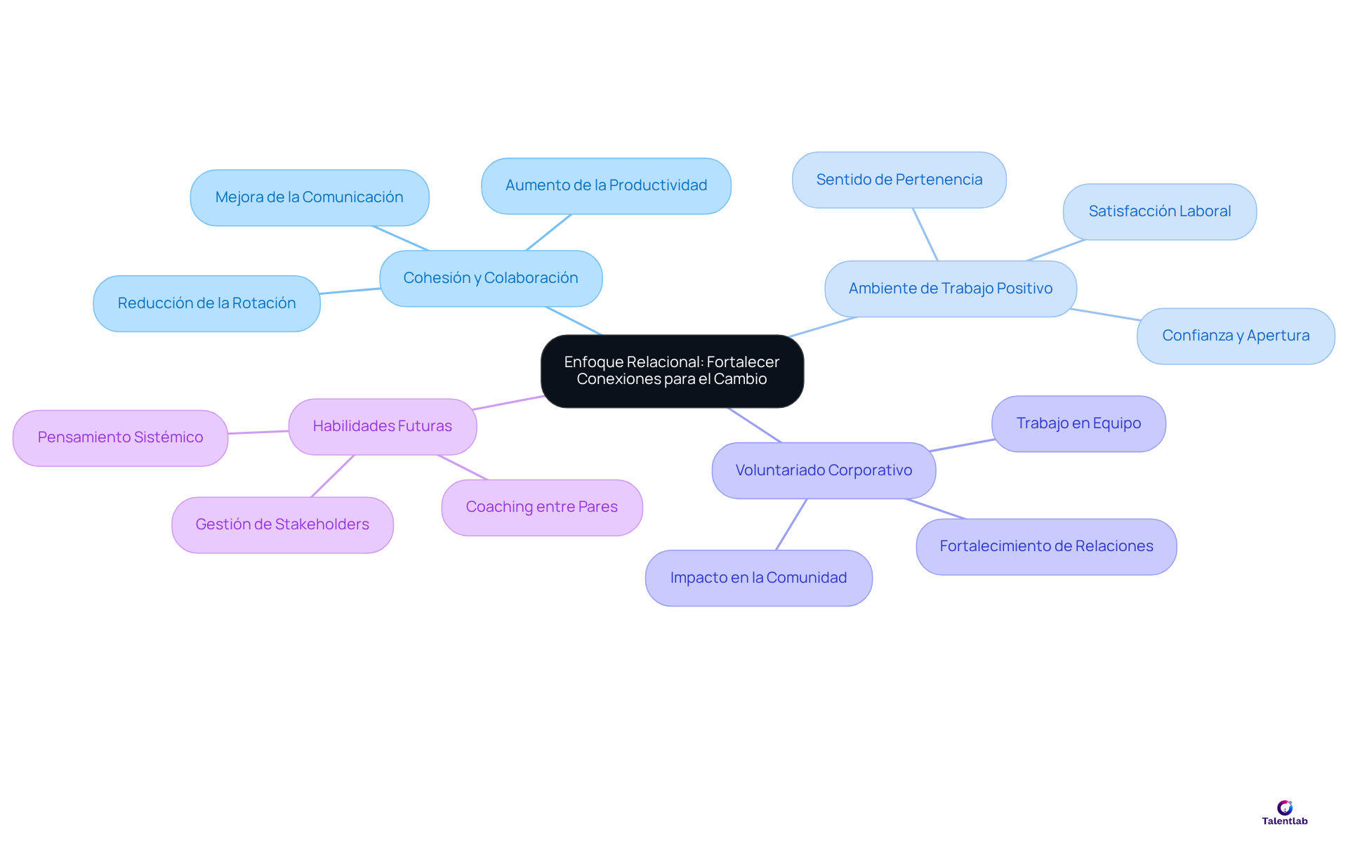 Este mindmap muestra cómo el enfoque relacional se descompone en diferentes áreas clave. Cada rama representa un aspecto importante que contribuye a fortalecer las conexiones interpersonales en el trabajo, ayudando a visualizar cómo cada elemento se relaciona con el éxito organizacional.