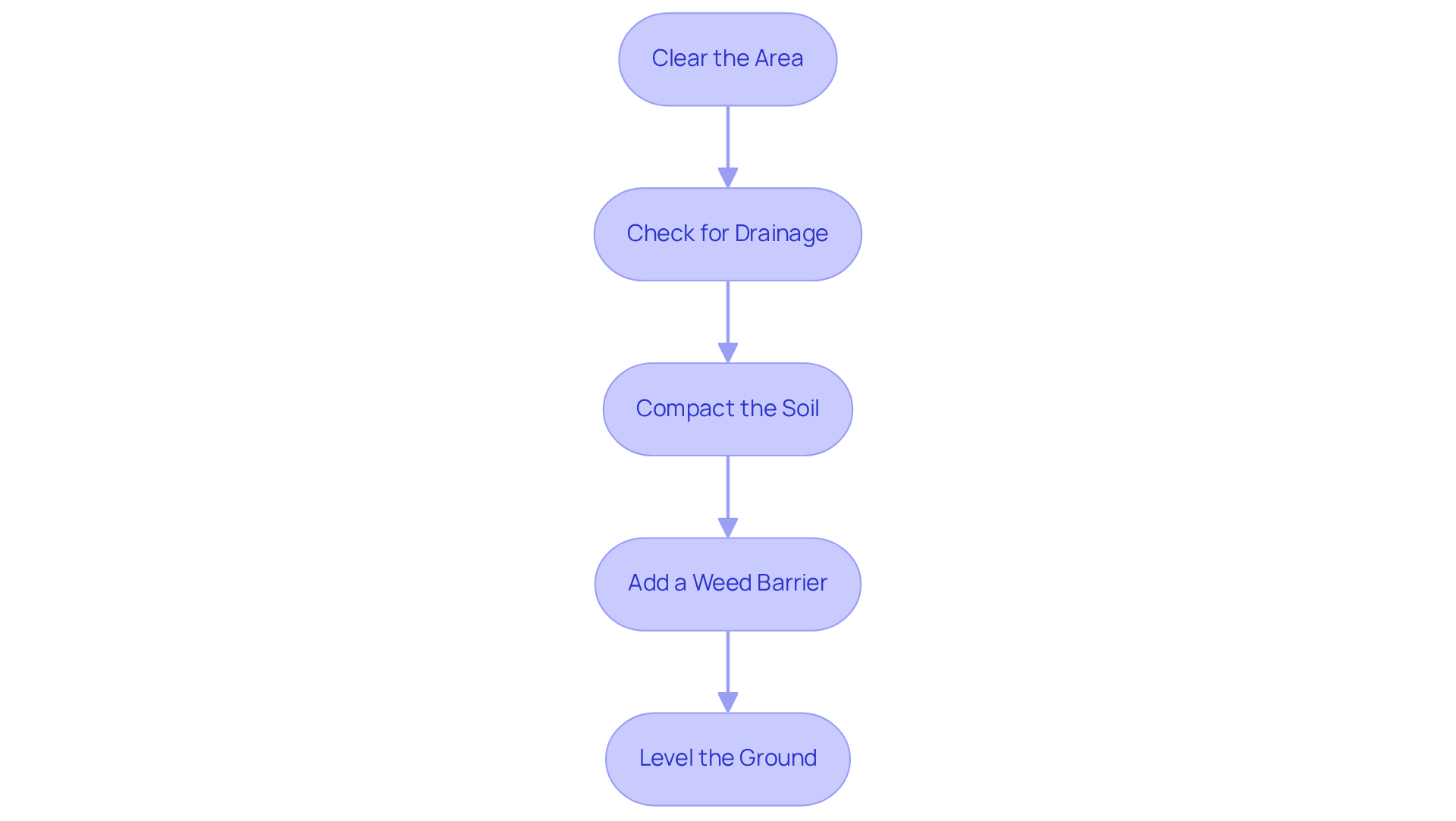 Each box represents a step in the preparation process. Follow the arrows to see how to move from one task to the next, ensuring a successful installation of synthetic grass.