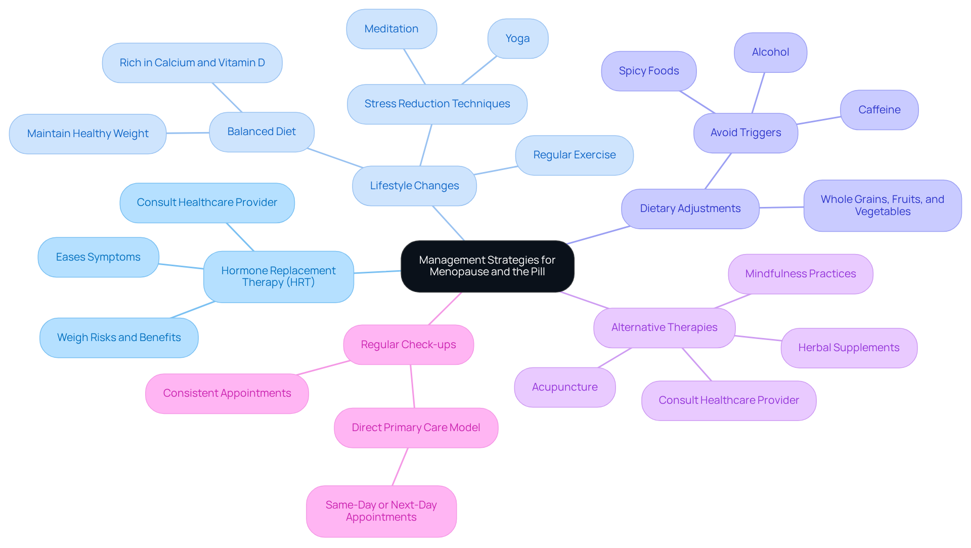 The central node represents the overall theme, while each branch shows a different strategy. Follow the branches to explore specific actions or considerations for each strategy.