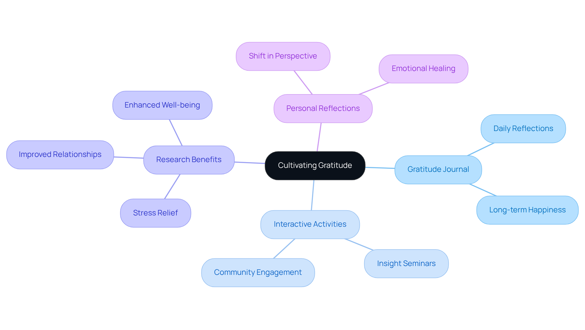 Start at the center with the main concept of gratitude. From there, explore different branches that represent practices and benefits, illustrating how they contribute to a more positive outlook on life.