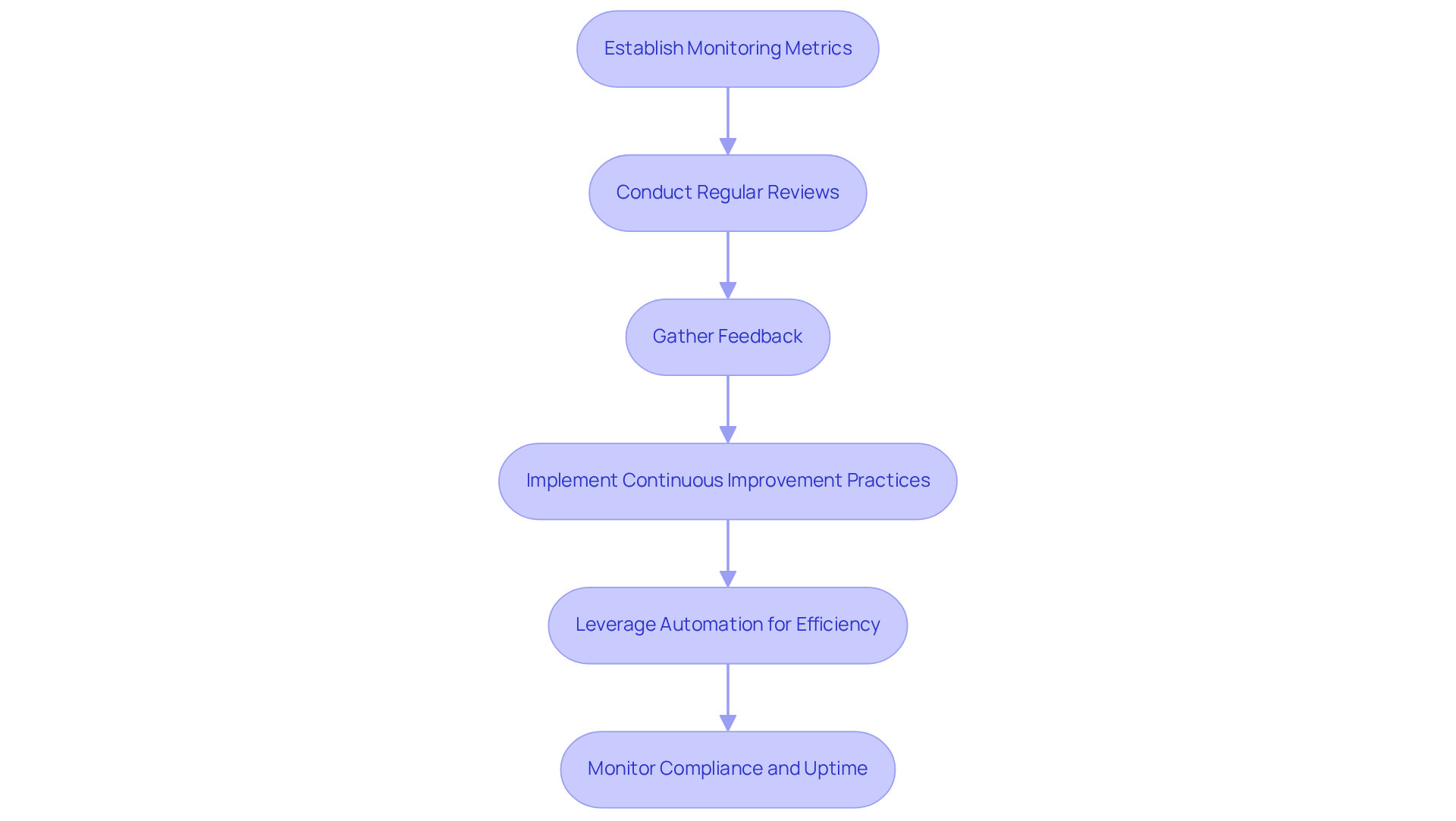 Each box represents a key step in the process of monitoring and optimizing systems after implementation. Follow the arrows to see how each step builds on the previous one, ensuring that systems remain effective and compliant. Each box represents a key step in the process of monitoring and optimizing systems after implementation. Follow the arrows to see how each step builds on the previous one, ensuring that systems remain effective and compliant.