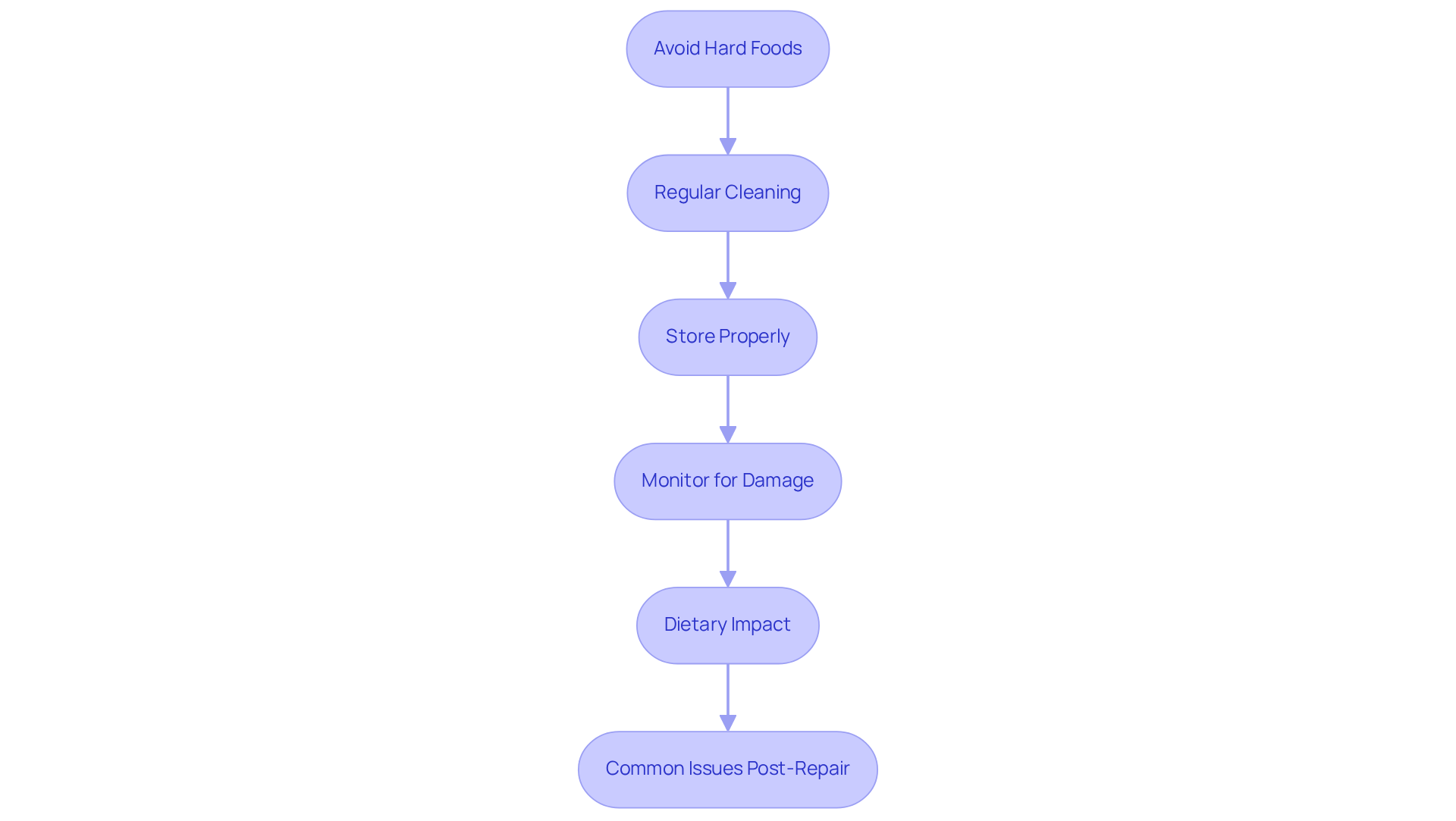 Each box represents a key step in caring for your dentures. Follow the arrows to see the recommended actions for keeping your dental appliances in great shape.