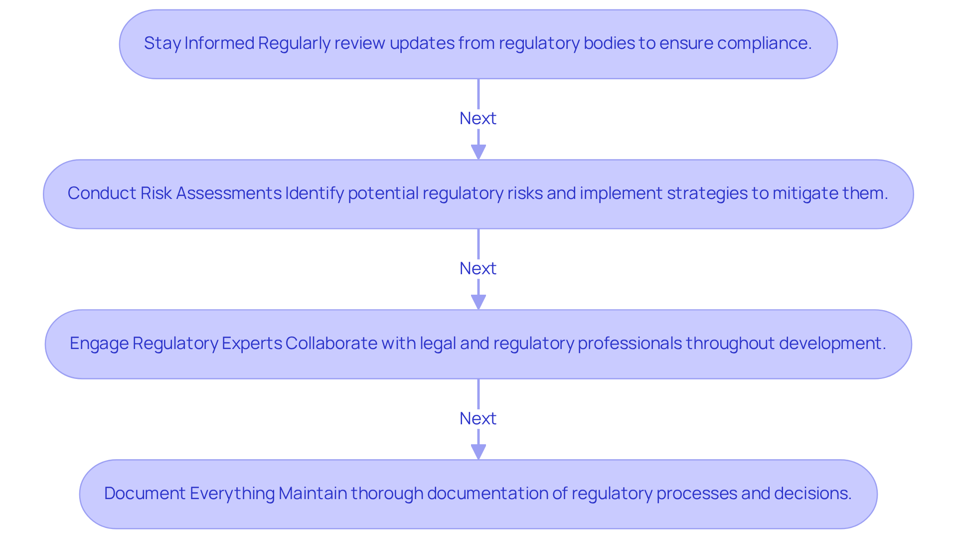 Each box represents a key practice for developers to follow in ensuring compliance. Follow the arrows to see the recommended order of actions for effective regulatory adherence.