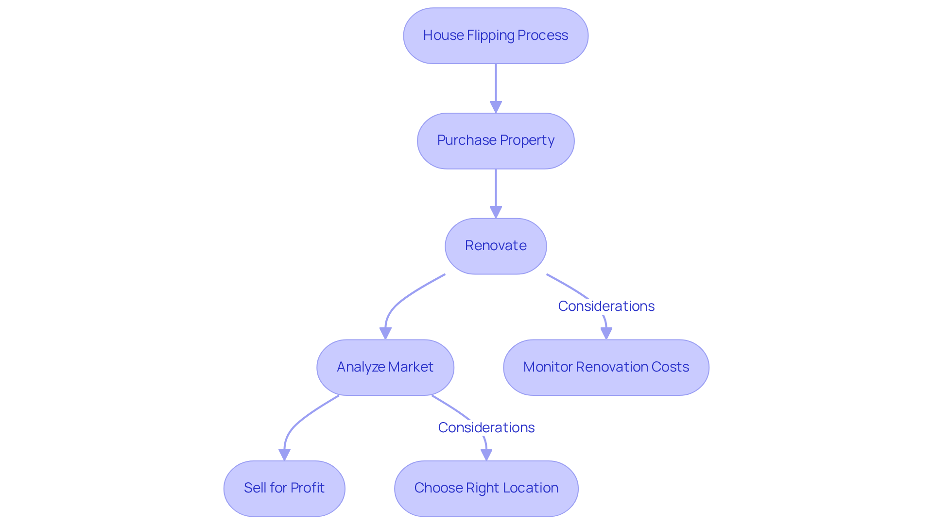 This flowchart outlines the steps involved in house flipping. Each box represents a key stage in the process, and the arrows show how you move from one step to the next. Pay attention to the sub-steps for important considerations that can impact your success. This flowchart outlines the steps involved in house flipping. Each box represents a key stage in the process, and the arrows show how you move from one step to the next. Pay attention to the sub-steps for important considerations that can impact your success.