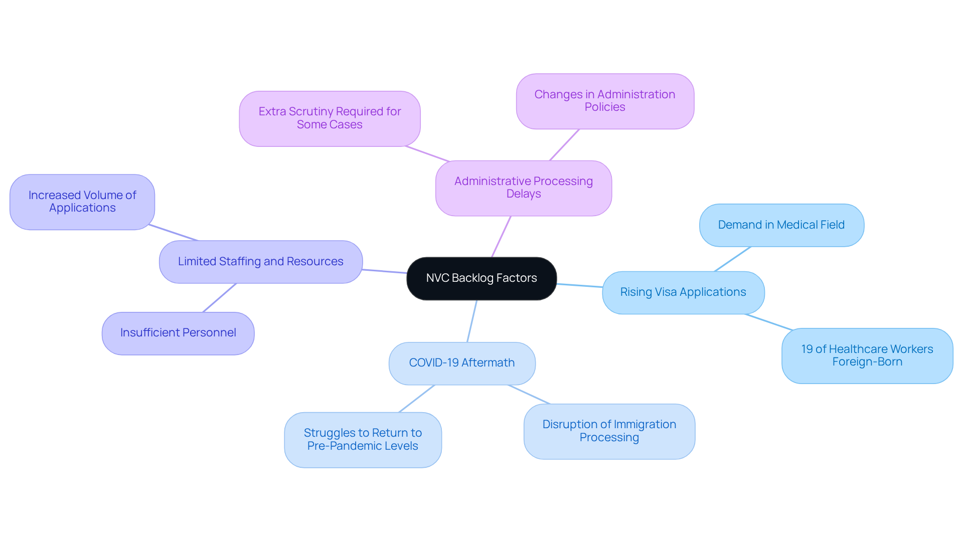 The central node represents the NVC backlog, and each branch shows a key factor contributing to it. Follow the branches to understand how each factor plays a role in the overall situation. The central node represents the NVC backlog, and each branch shows a key factor contributing to it. Follow the branches to understand how each factor plays a role in the overall situation.