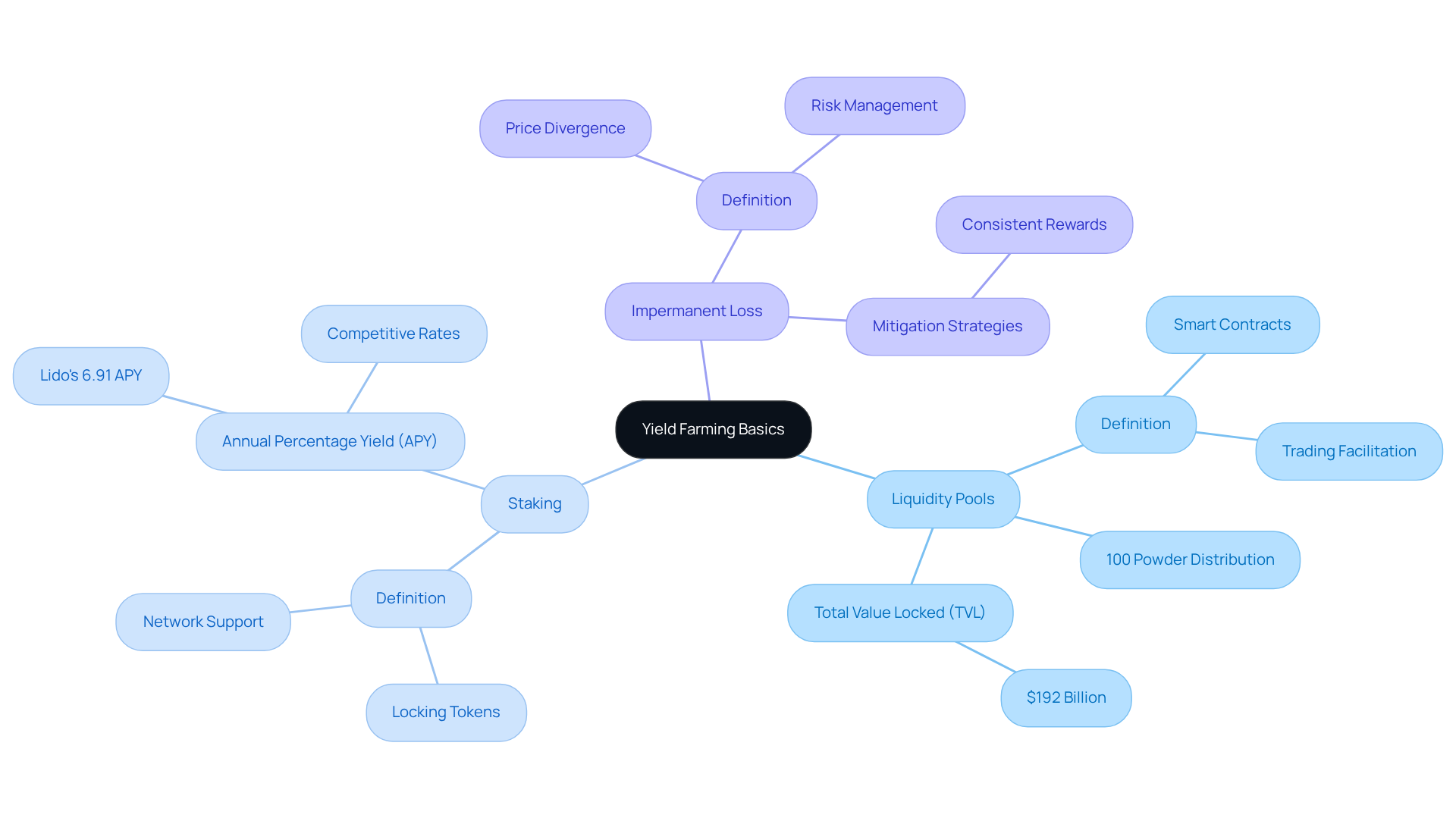 The central node represents the main topic of yield farming, while the branches show key concepts and their details. Each color-coded branch helps you quickly identify different areas of focus within the yield farming landscape.