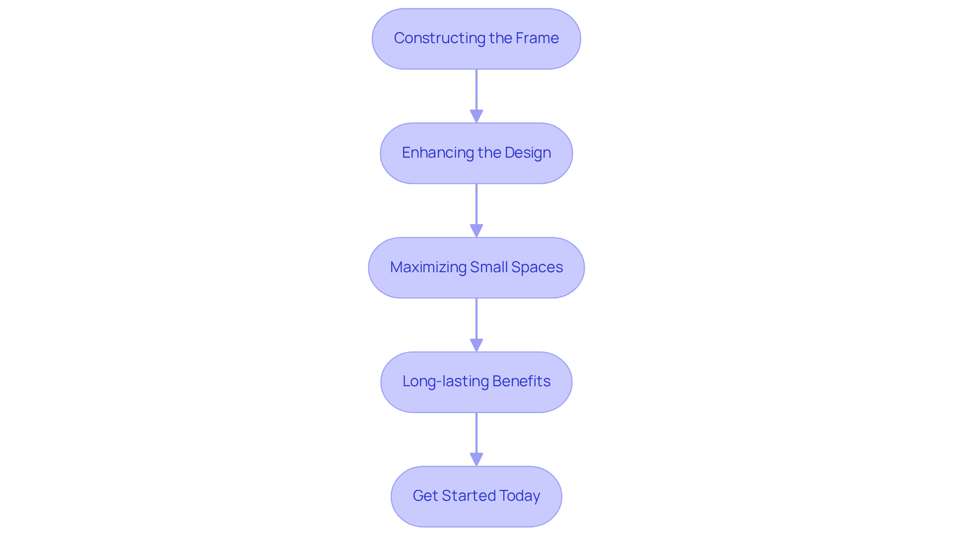Each box shows a step in the process of creating your vertical garden. Follow the arrows to see how to move from building the frame to enjoying your beautiful garden!