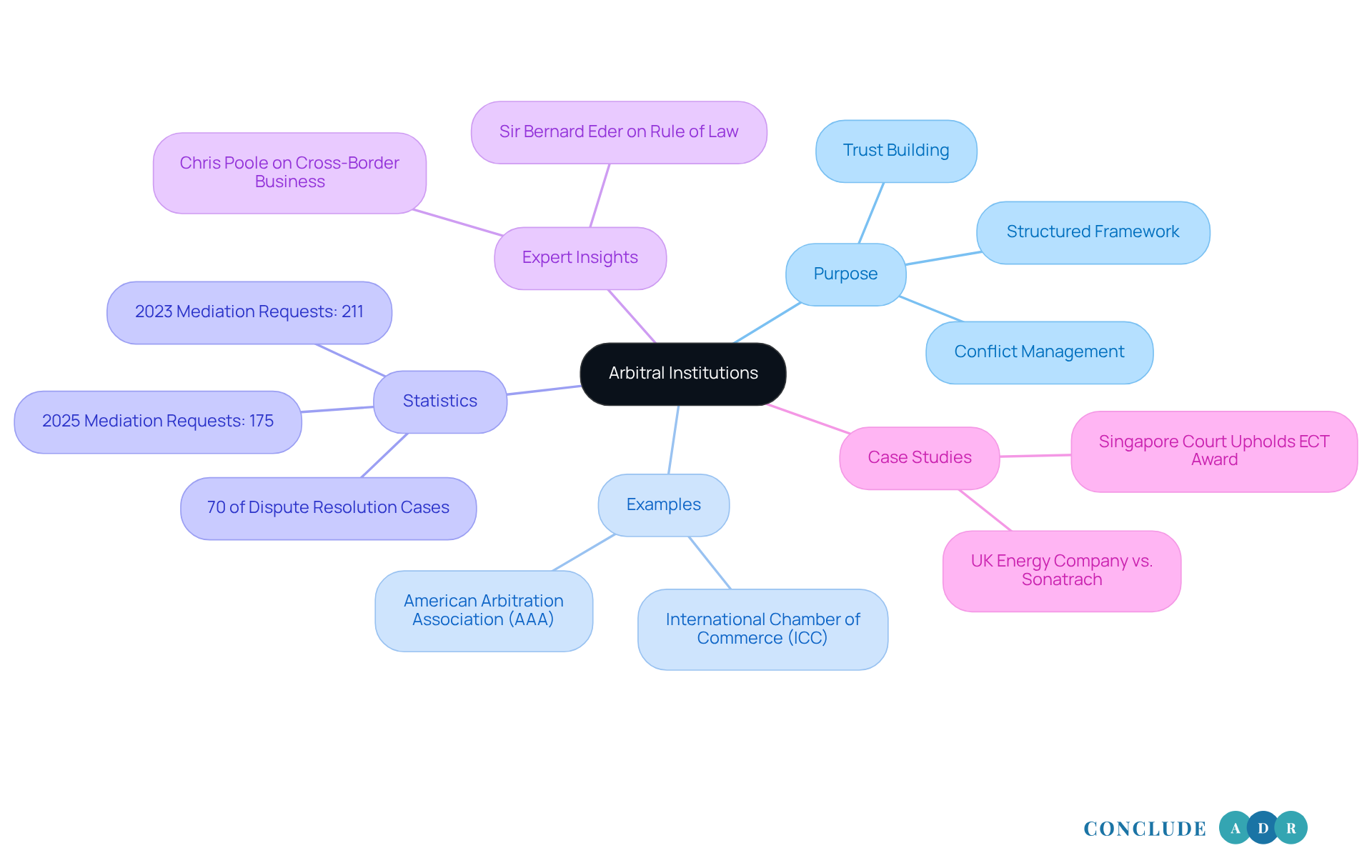 The central node represents arbitral institutions, and the branches show their various roles and examples. Each branch highlights a different aspect, making it easy to understand how these institutions contribute to conflict resolution.