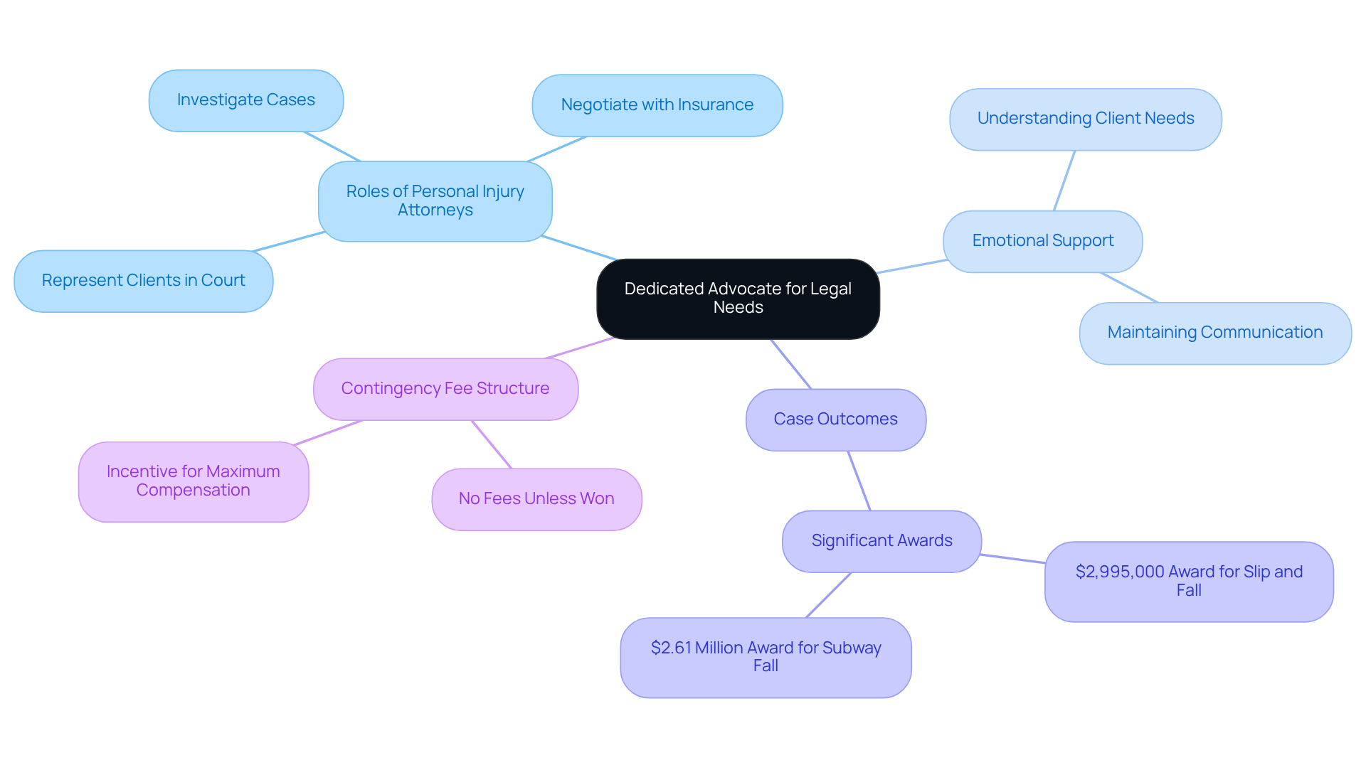 This mindmap shows how having a dedicated advocate can help you navigate legal challenges after an accident. Each branch represents a different aspect of their role, from investigating your case to providing emotional support. Follow the branches to see how these elements connect and contribute to your overall legal journey. This mindmap shows how having a dedicated advocate can help you navigate legal challenges after an accident. Each branch represents a different aspect of their role, from investigating your case to providing emotional support. Follow the branches to see how these elements connect and contribute to your overall legal journey.