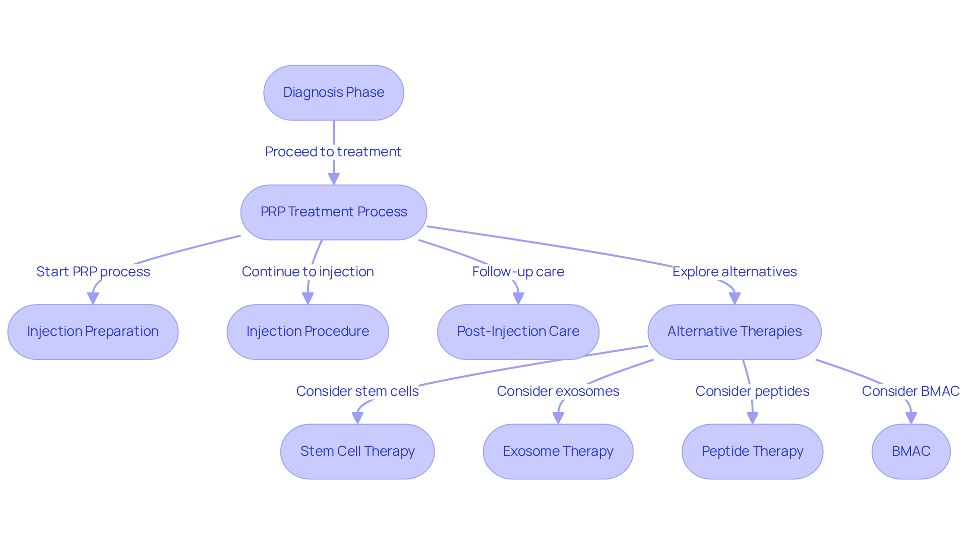 This flowchart outlines the steps involved in PRP therapy, starting from diagnosis to treatment and aftercare. It also highlights alternative therapies available for those interested in regenerative healing options.