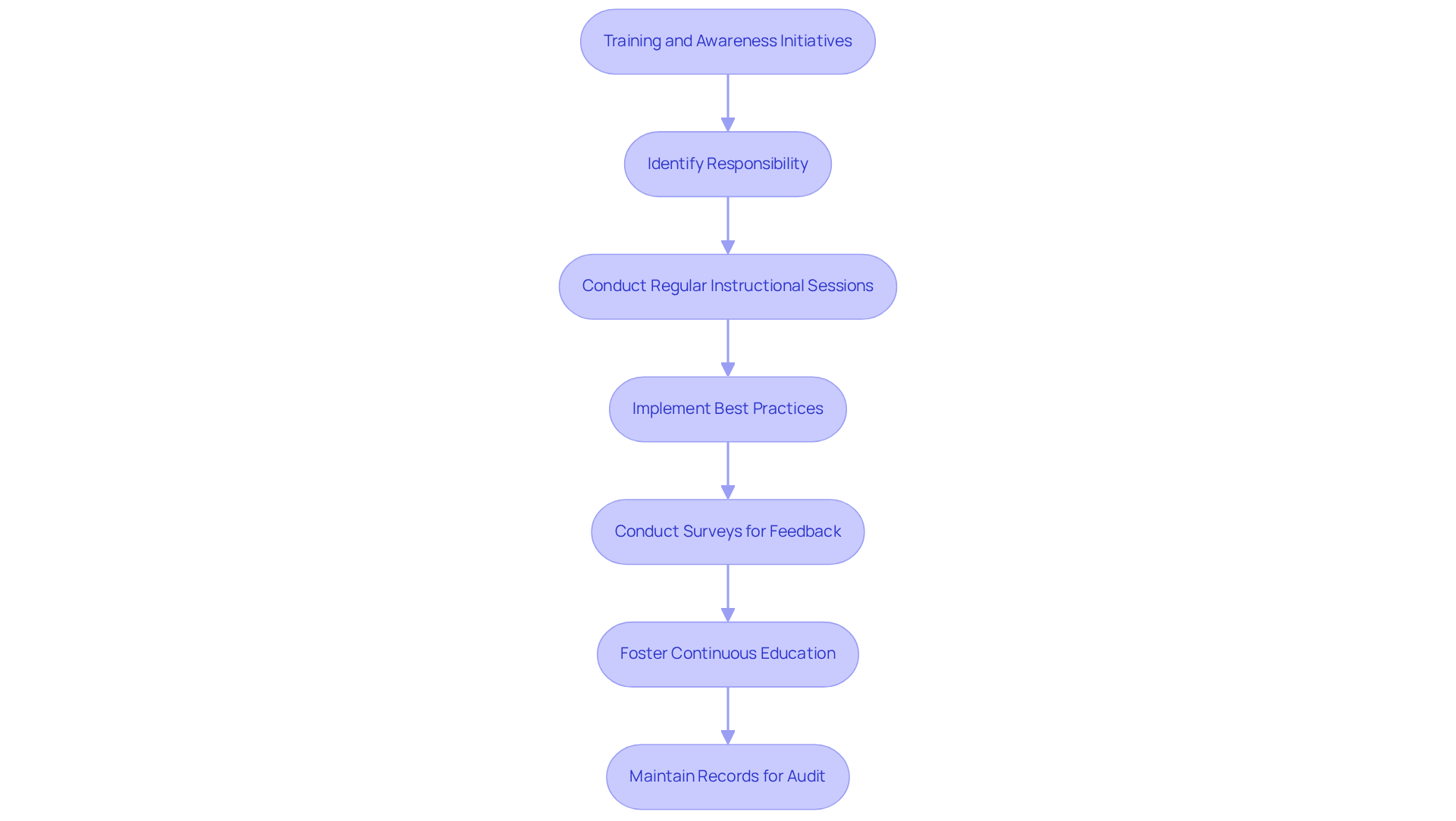 Each box represents a key step in the training and awareness process for CUI marking. Follow the arrows to see how these steps connect and contribute to improving compliance and safeguarding sensitive information.