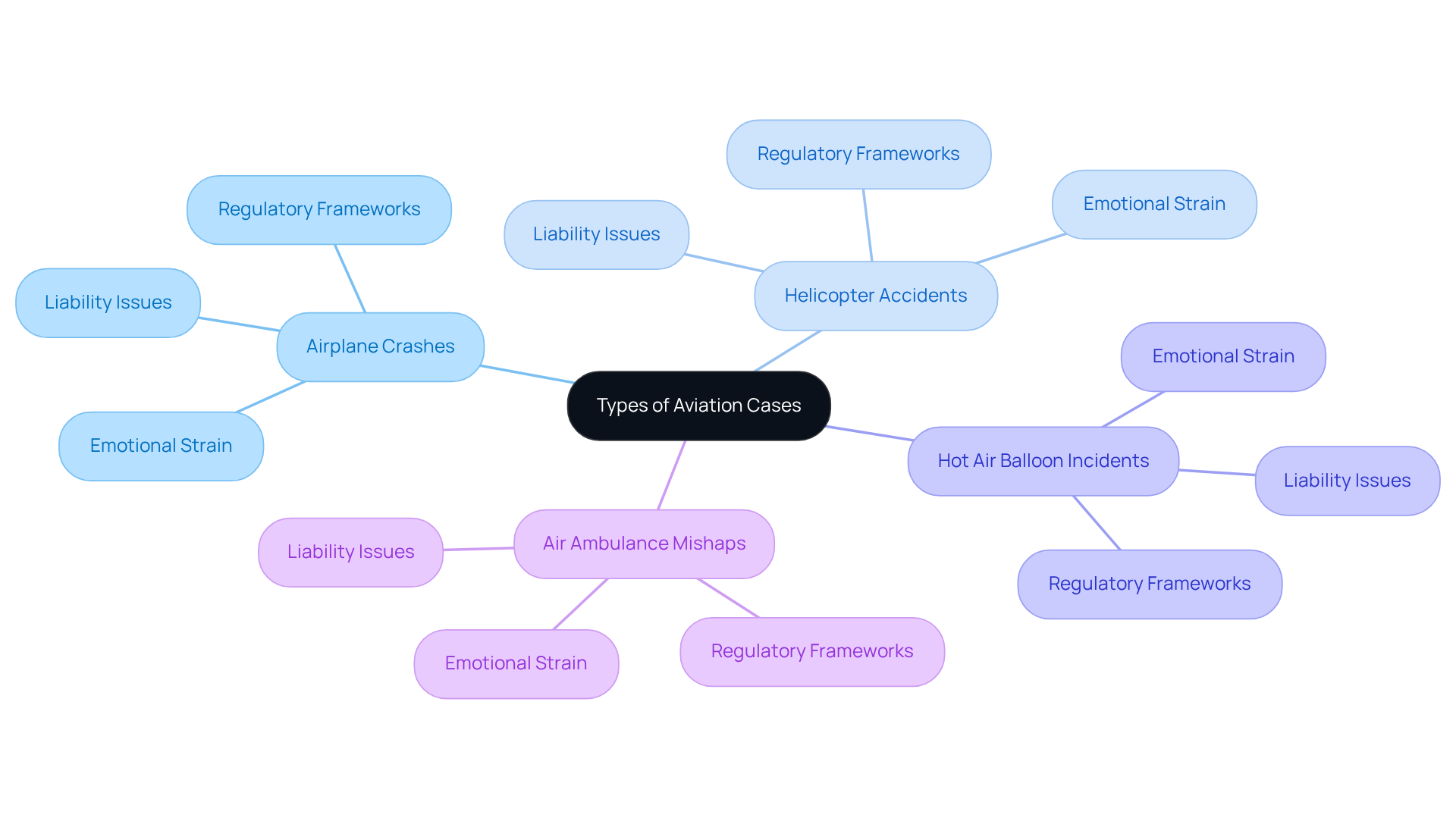 This mindmap illustrates the different types of aviation accidents and the unique legal challenges they present. Each branch represents a category of incidents, while the sub-branches highlight specific issues that victims may face. Follow the branches to understand how each type of case requires specialized legal support.