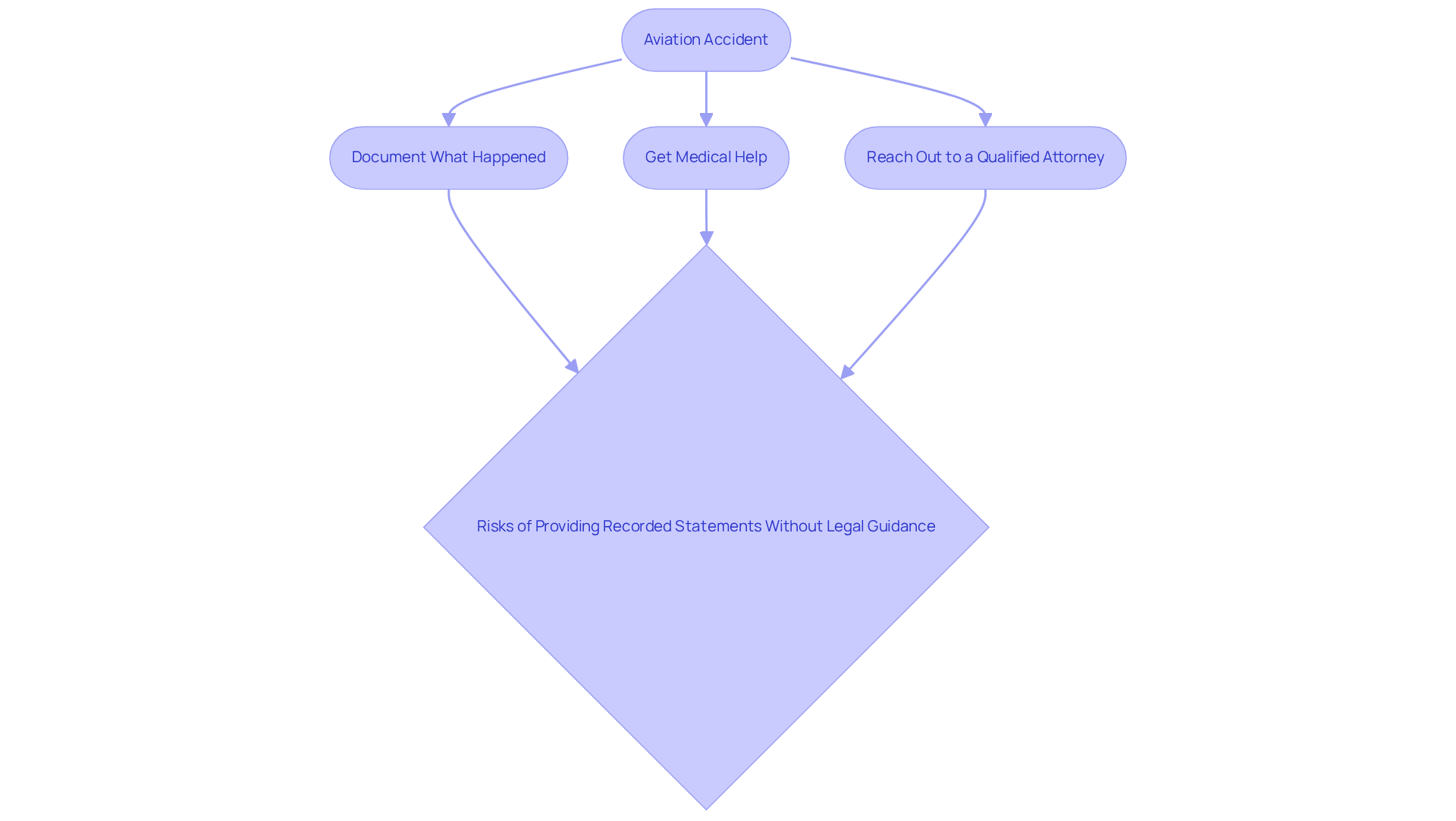 This flowchart guides you through the essential steps to take after an aviation accident. Start at the top with the accident, then follow the arrows to see what actions to take next. Each step highlights the importance of legal guidance to protect your rights. This flowchart guides you through the essential steps to take after an aviation accident. Start at the top with the accident, then follow the arrows to see what actions to take next. Each step highlights the importance of legal guidance to protect your rights.