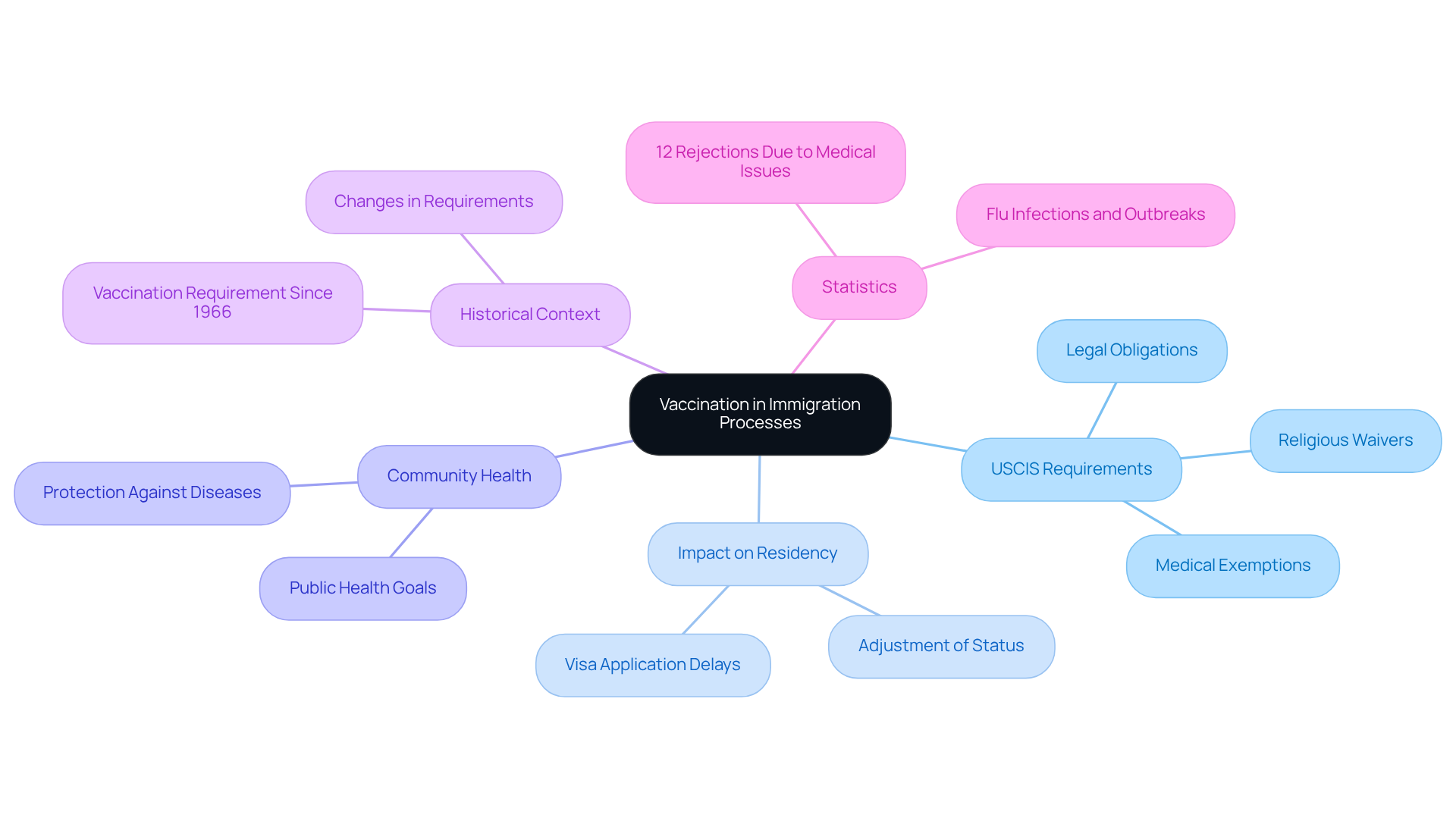 This mindmap starts with the central idea of vaccination requirements for immigration. Each branch represents a different aspect of this topic, helping you see how they connect and why they matter for healthcare workers moving to the U.S. This mindmap starts with the central idea of vaccination requirements for immigration. Each branch represents a different aspect of this topic, helping you see how they connect and why they matter for healthcare workers moving to the U.S.
