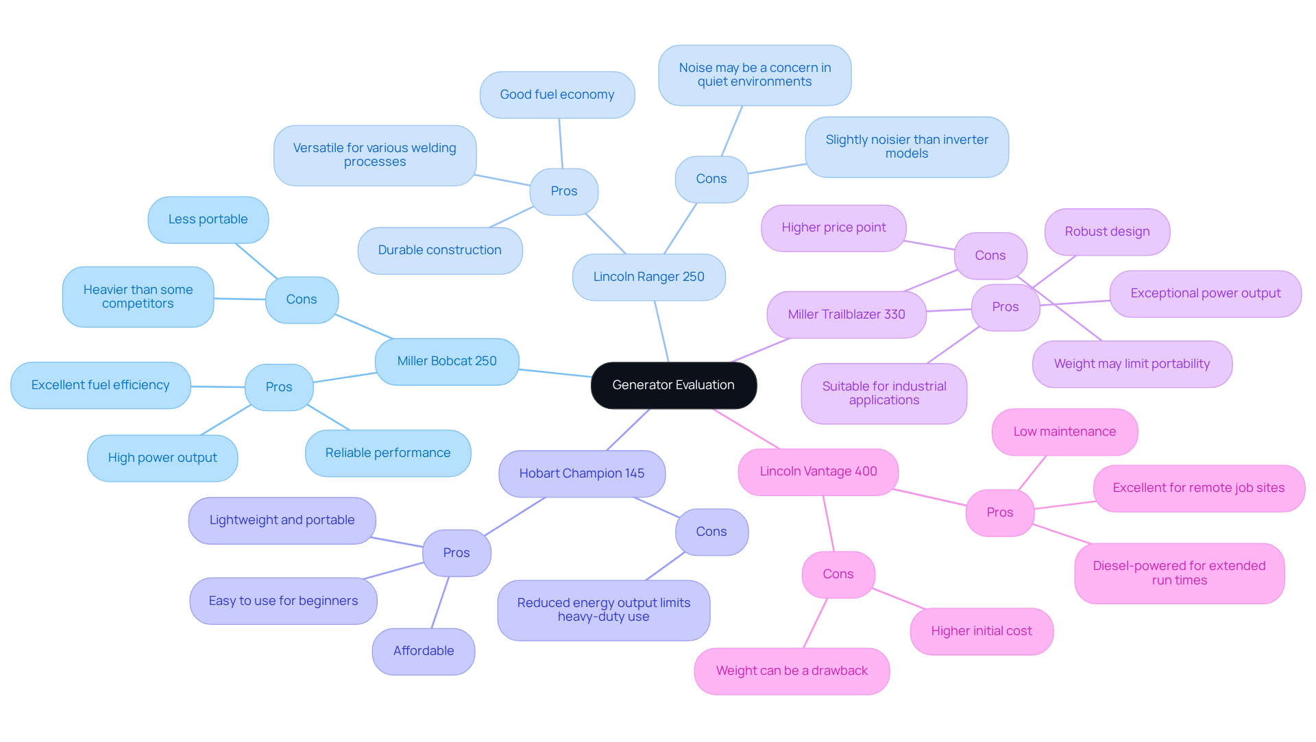 This mindmap helps you see the strengths and weaknesses of each generator model at a glance. Each branch represents a different generator, and the sub-nodes show what makes it good or not so good for your needs.