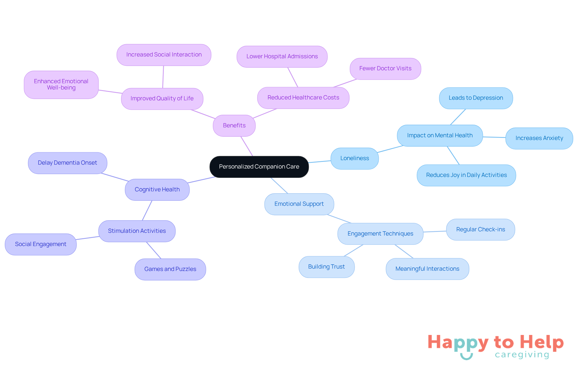 The center represents the main idea of companion care, with branches showing how it addresses loneliness, supports emotional health, aids cognitive function, and provides various benefits.