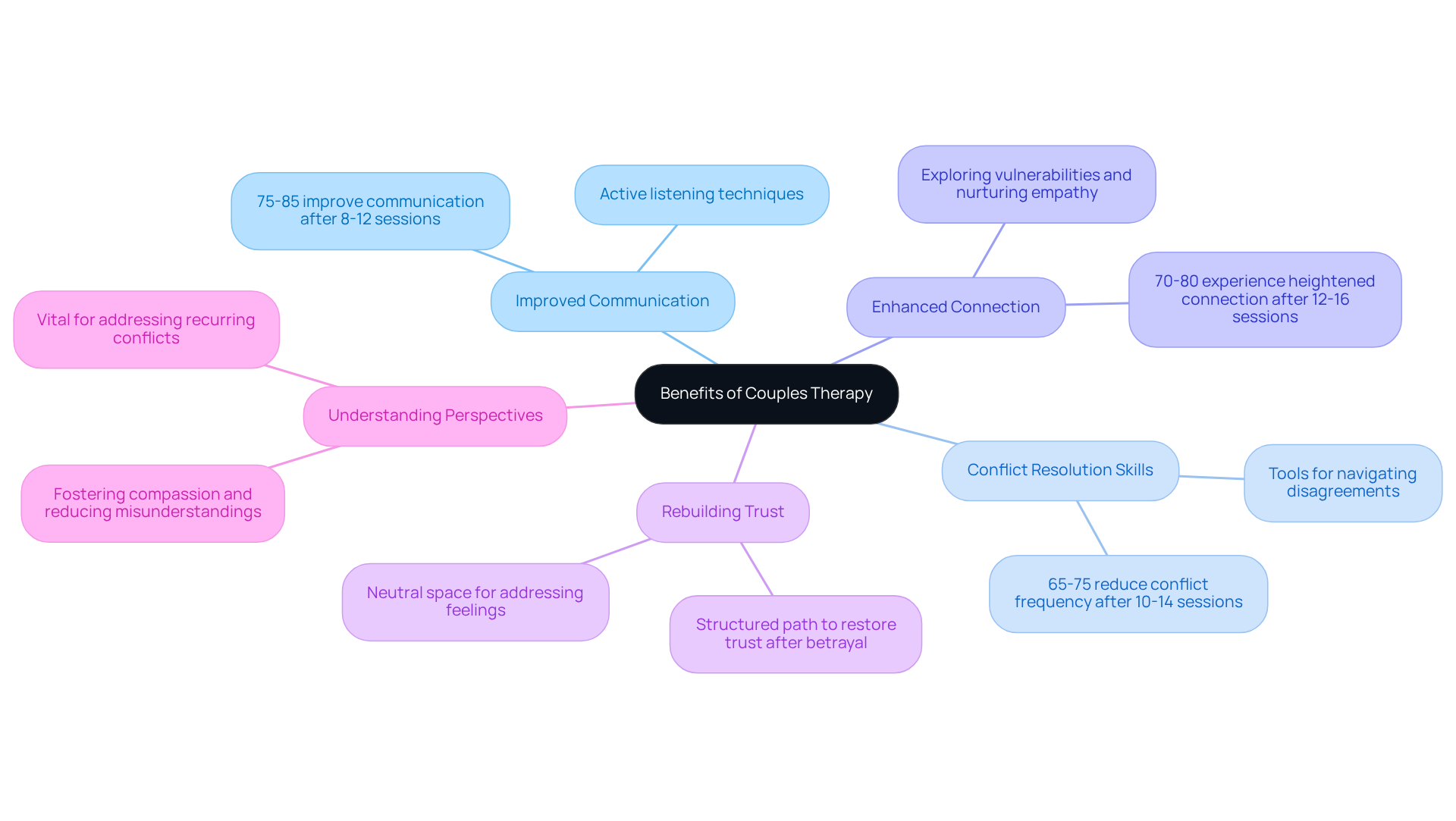 This mindmap illustrates the various advantages of couples therapy. Each branch represents a specific benefit, and the sub-branches provide supporting details and statistics. Follow the branches to see how couples therapy can enhance relationships and individual well-being. This mindmap illustrates the various advantages of couples therapy. Each branch represents a specific benefit, and the sub-branches provide supporting details and statistics. Follow the branches to see how couples therapy can enhance relationships and individual well-being.