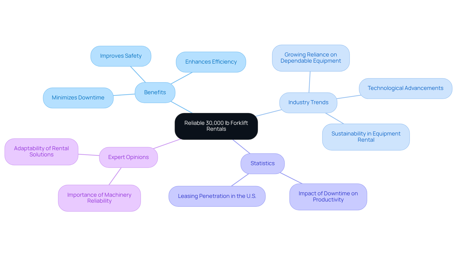 The central node represents the main topic, while branches show related benefits and insights. Each color-coded branch helps you quickly identify different aspects of how reliable equipment impacts construction projects. The central node represents the main topic, while branches show related benefits and insights. Each color-coded branch helps you quickly identify different aspects of how reliable equipment impacts construction projects.
