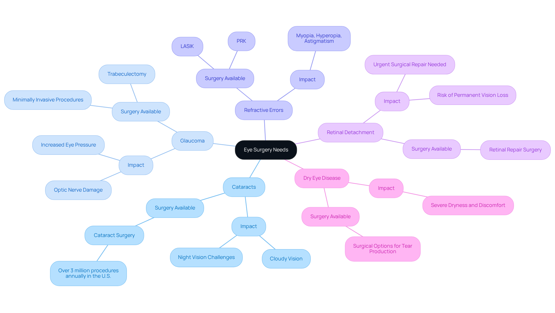 Understanding Eye Surgery Types: What Patients Need to Know | Pacific ...