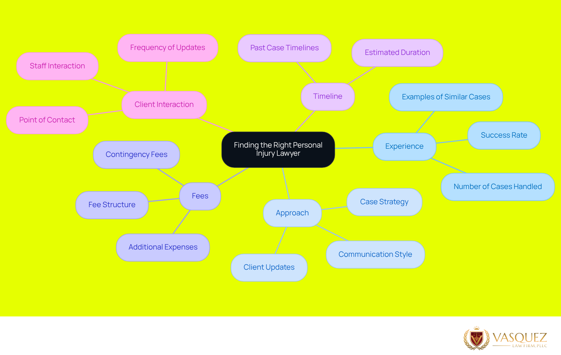 This mindmap helps you visualize the important aspects to consider when selecting a personal injury lawyer. Each branch represents a critical area to explore during your consultations, guiding you to ask the right questions and make an informed decision.