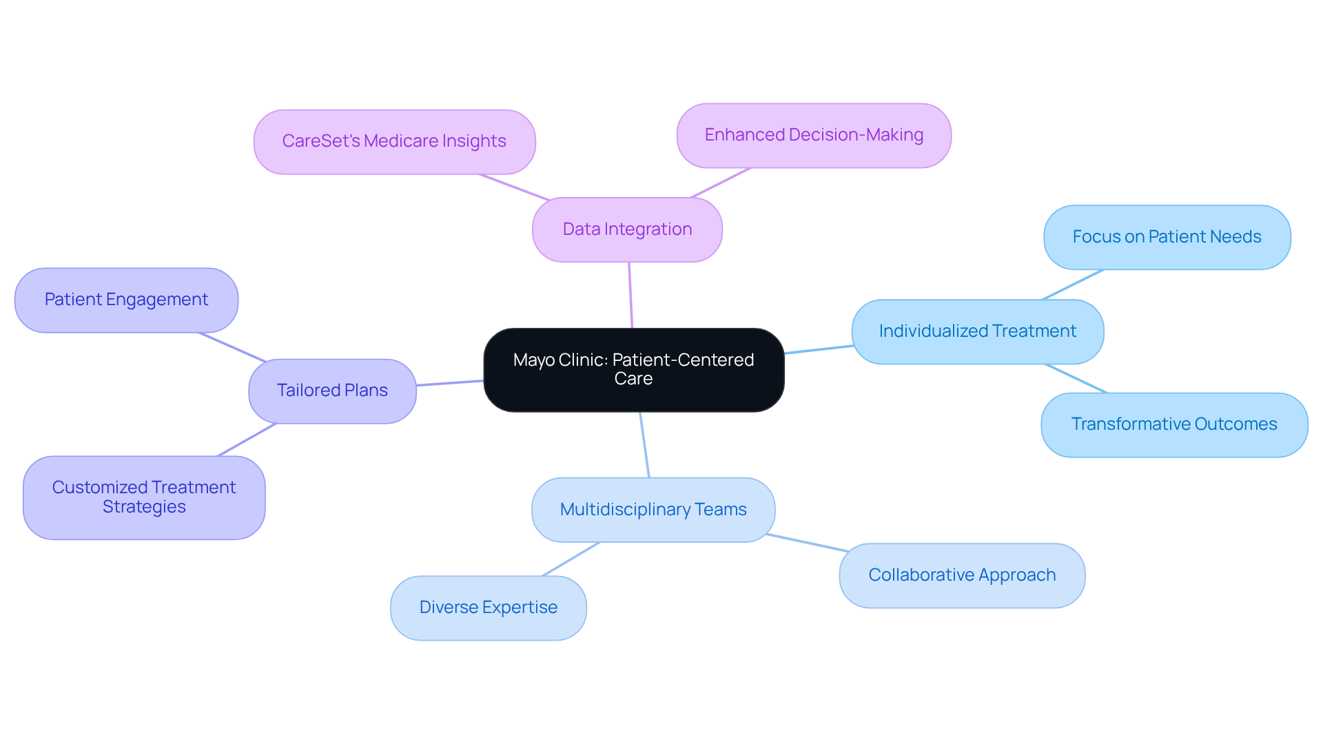 The central idea represents the patient-centered care model. Branches illustrate key components that contribute to this model, showing how they work together to improve patient outcomes.
