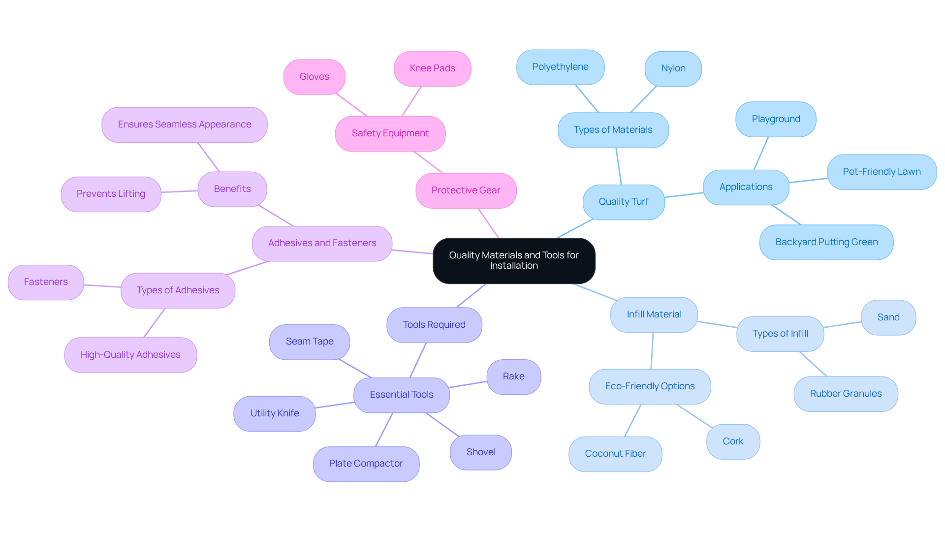 The center represents the main focus on quality materials and tools. Each branch shows a key consideration, with further details branching out to provide specific insights and recommendations.
