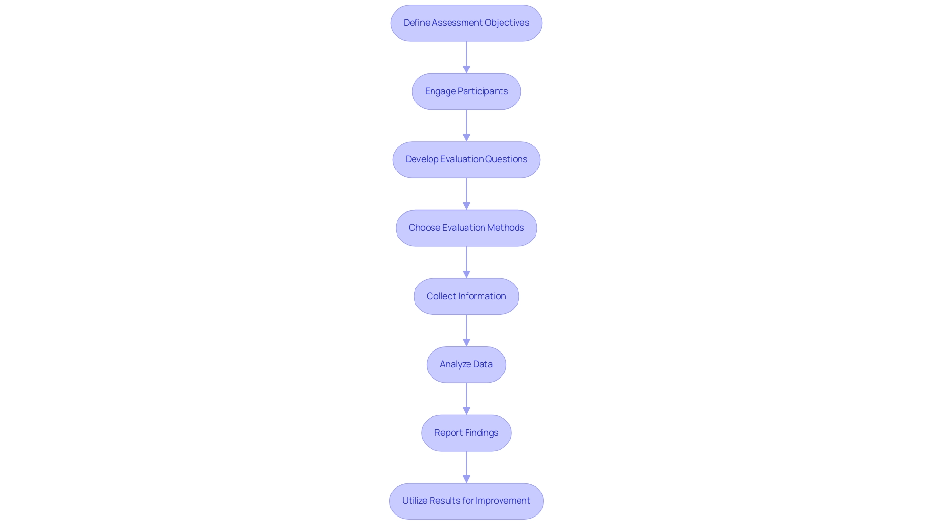 Each box represents a step in the evaluation process, and the arrows indicate the sequential flow between steps. Each box represents a step in the evaluation process, and the arrows indicate the sequential flow between steps.