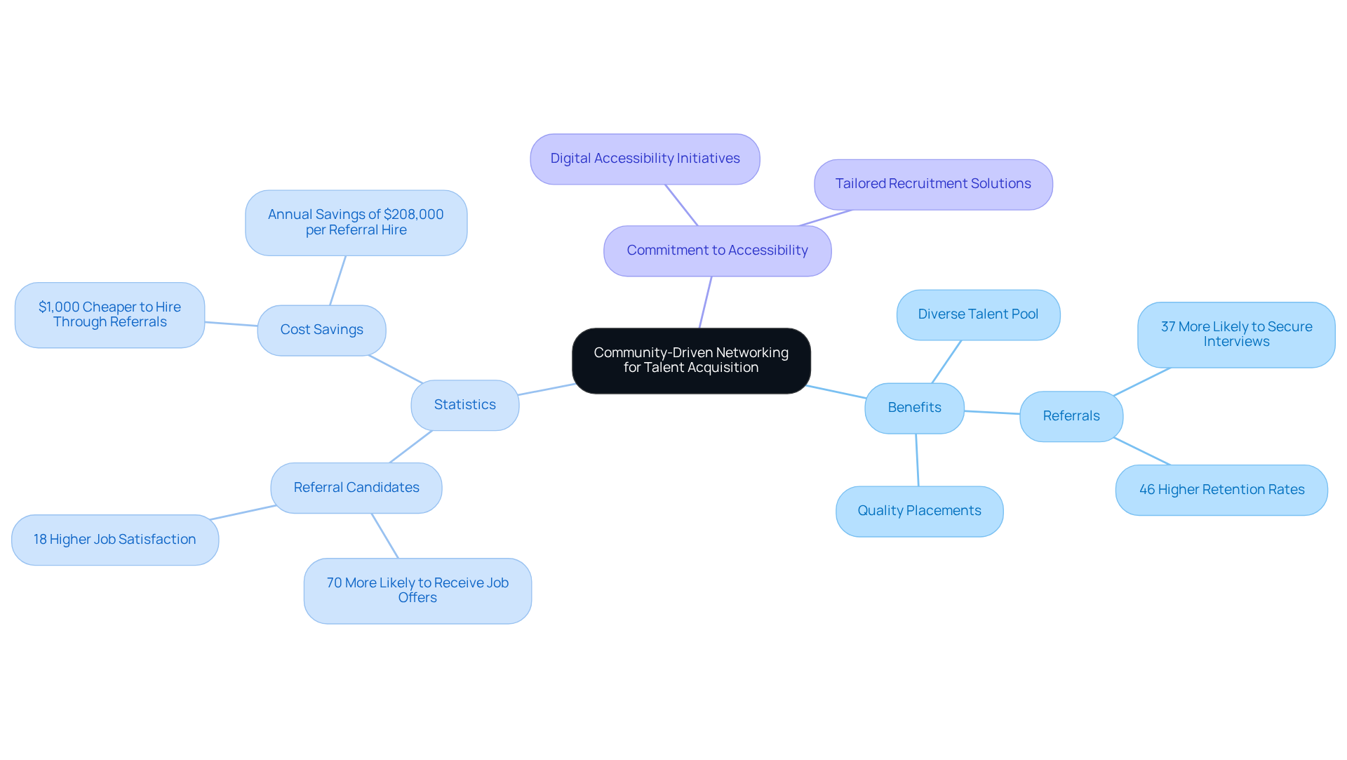 The center represents the main idea of community-driven networking. Follow the branches to explore the benefits, important statistics, and our commitment to making recruitment accessible for everyone.