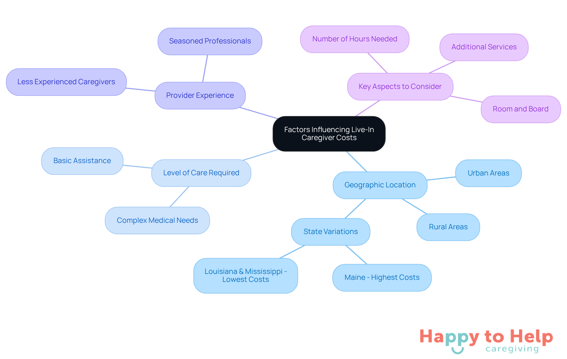 The central node represents the overall topic, while the branches show the different factors that affect costs. Each sub-branch provides specific considerations families should keep in mind when budgeting for caregiver services.