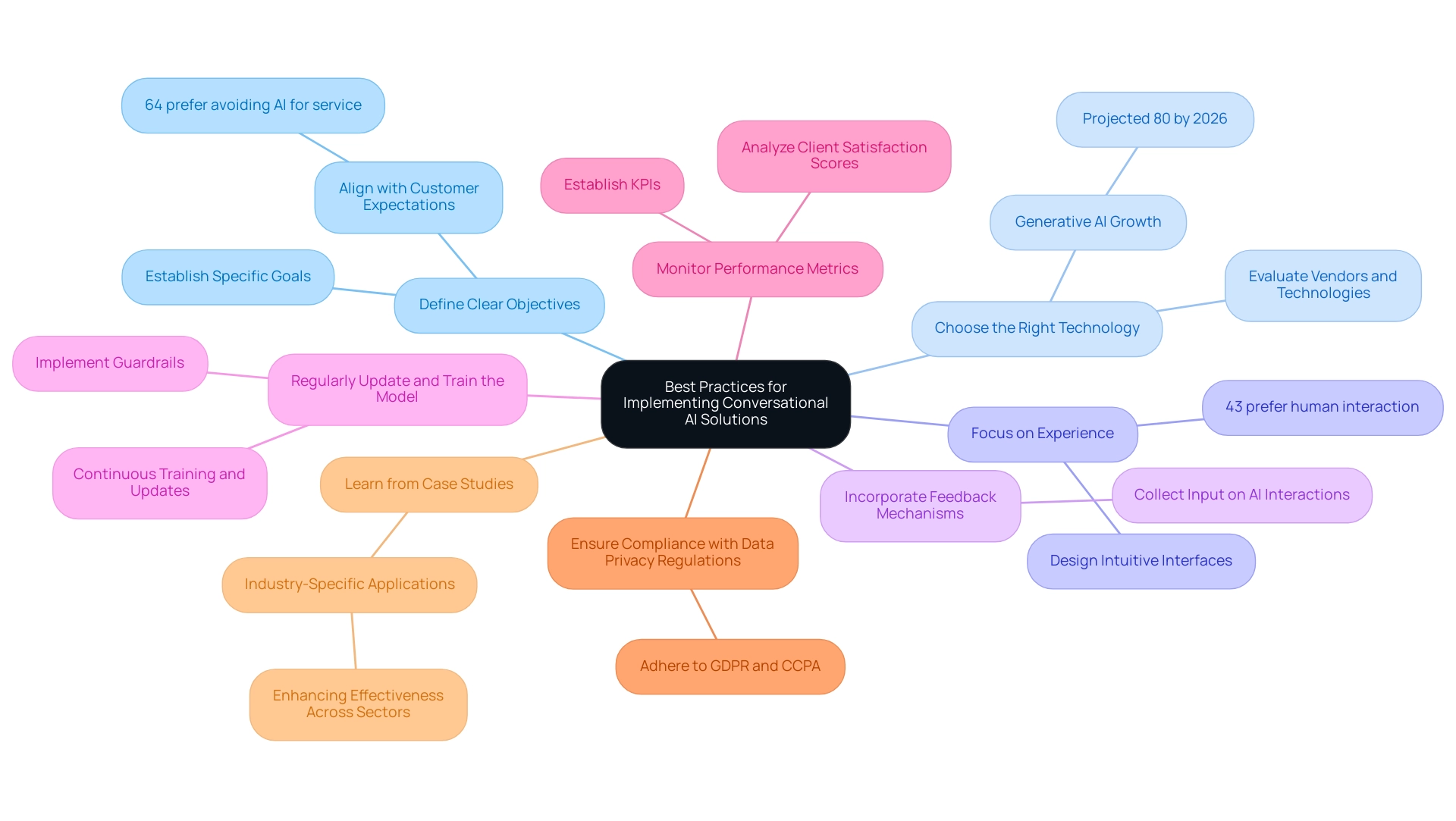 Each branch represents a best practice, with sub-branches detailing key points or statistics relevant to that practice.