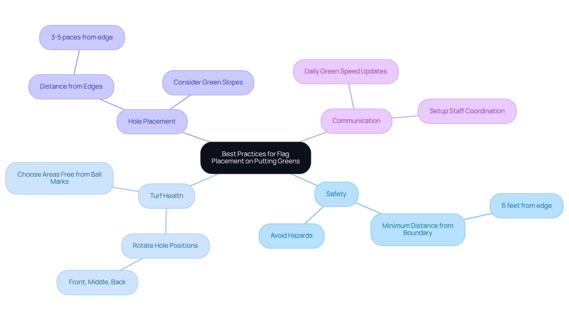 This mindmap starts with the main idea in the center and branches out to show various best practices for placing golf flags. Each branch represents a different aspect of flag placement, and the sub-branches provide specific recommendations. Follow the branches to understand how each practice contributes to safety, turf health, and overall enjoyment for golfers. This mindmap starts with the main idea in the center and branches out to show various best practices for placing golf flags. Each branch represents a different aspect of flag placement, and the sub-branches provide specific recommendations. Follow the branches to understand how each practice contributes to safety, turf health, and overall enjoyment for golfers.