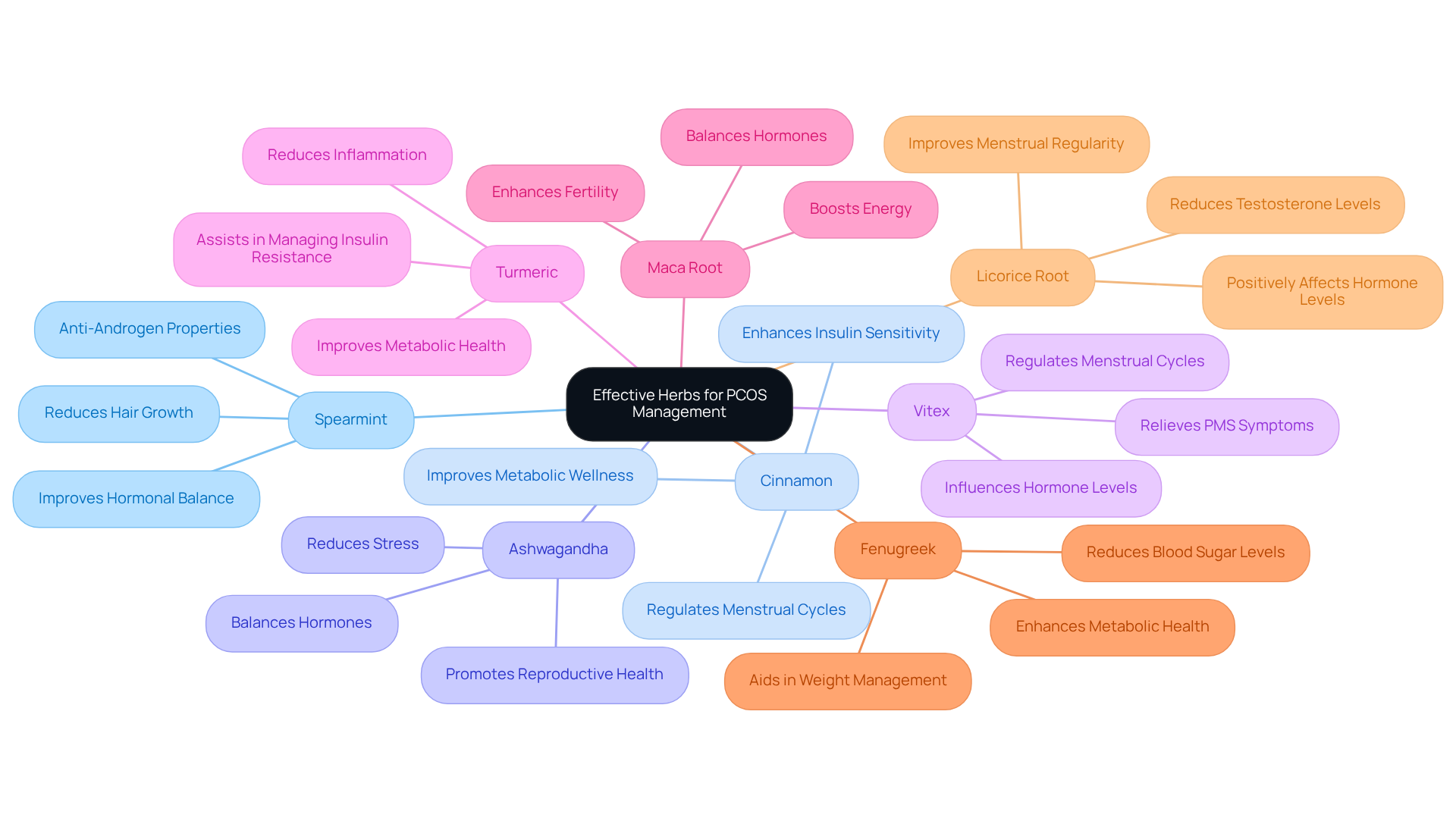 This mindmap shows various herbs that can help manage PCOS. Each branch represents a different herb, and the sub-branches highlight their specific benefits. Follow the branches to see how each herb can support your health journey.