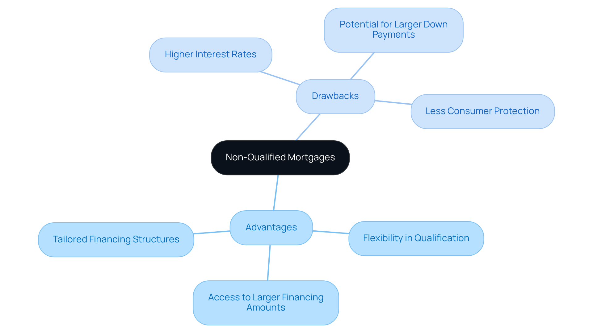 This mindmap shows the key benefits and challenges of non-qualified mortgages. The green branches highlight the advantages, while the red branches outline the drawbacks. Follow the branches to understand how each point connects to the central theme.