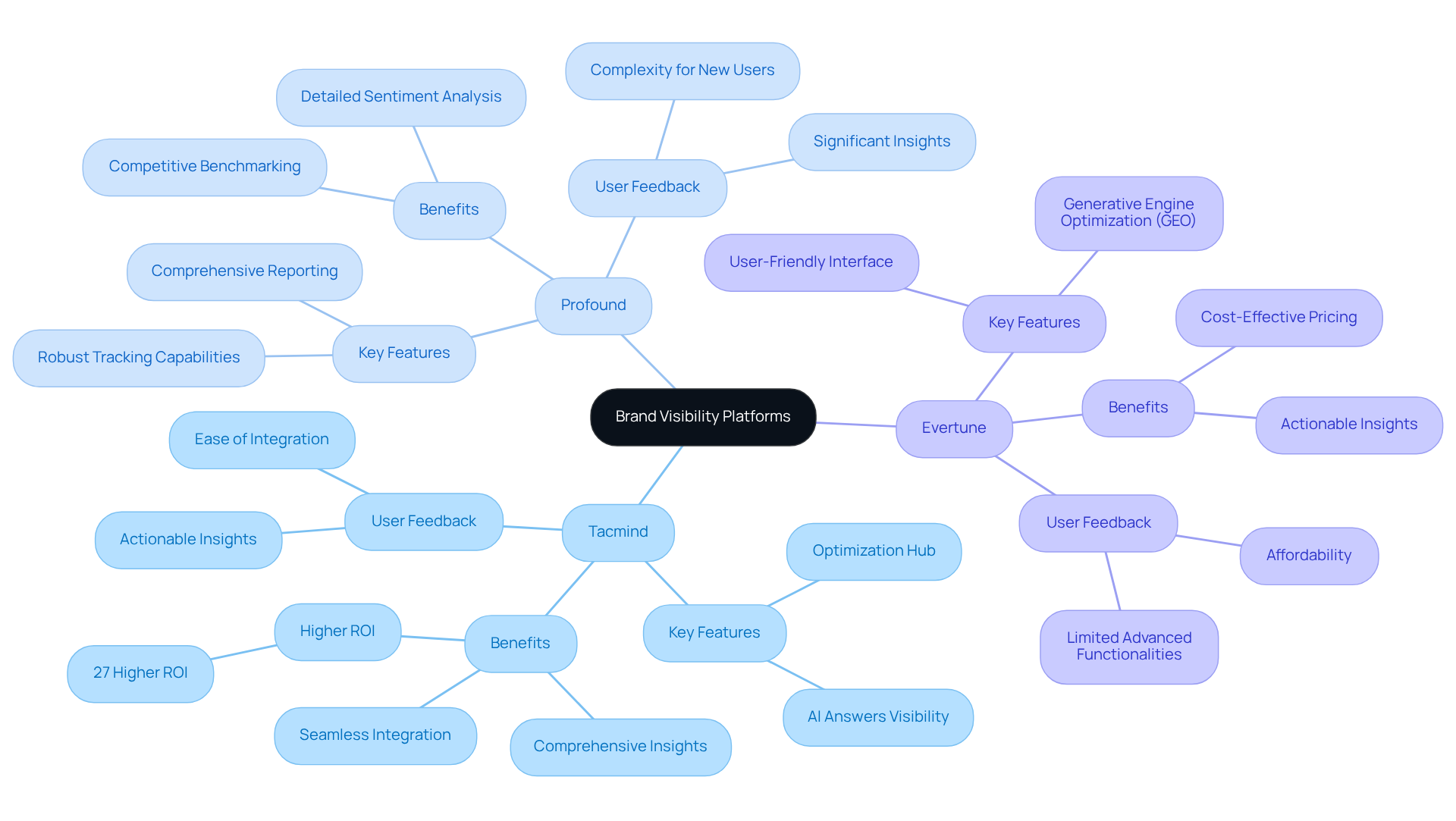 The central node represents the overall topic, while each branch shows a specific platform. Sub-branches detail features and benefits, helping you quickly compare what each platform offers. The central node represents the overall topic, while each branch shows a specific platform. Sub-branches detail features and benefits, helping you quickly compare what each platform offers.