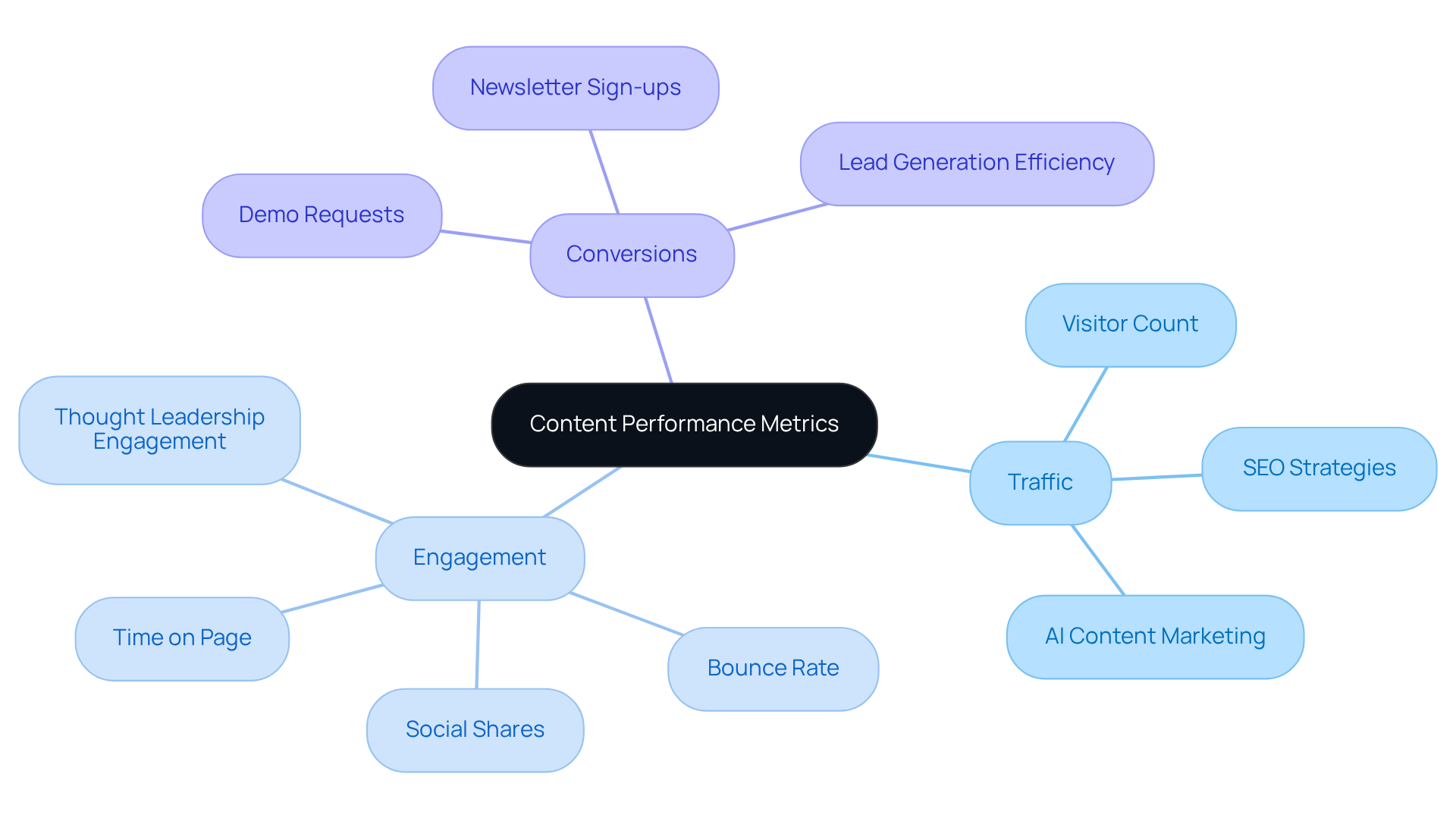 The central node represents the overall goal of measuring content performance, while the branches show key metrics and steps for analysis. Each color-coded branch helps you quickly identify different areas of focus.