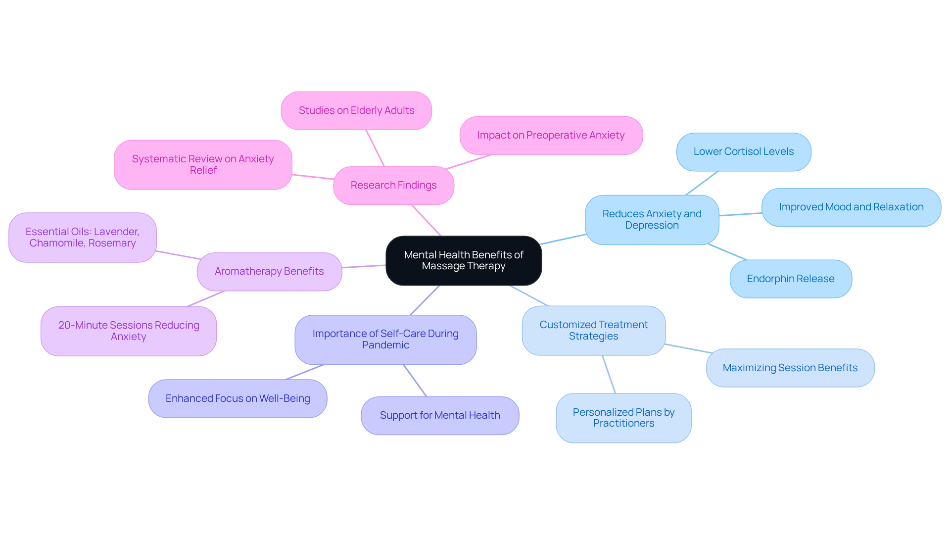 The center node represents the overall theme, with branches showing the various benefits and aspects of massage therapy for mental health. Each color-coded branch corresponds to a key point, helping you see how they all connect to the central idea.