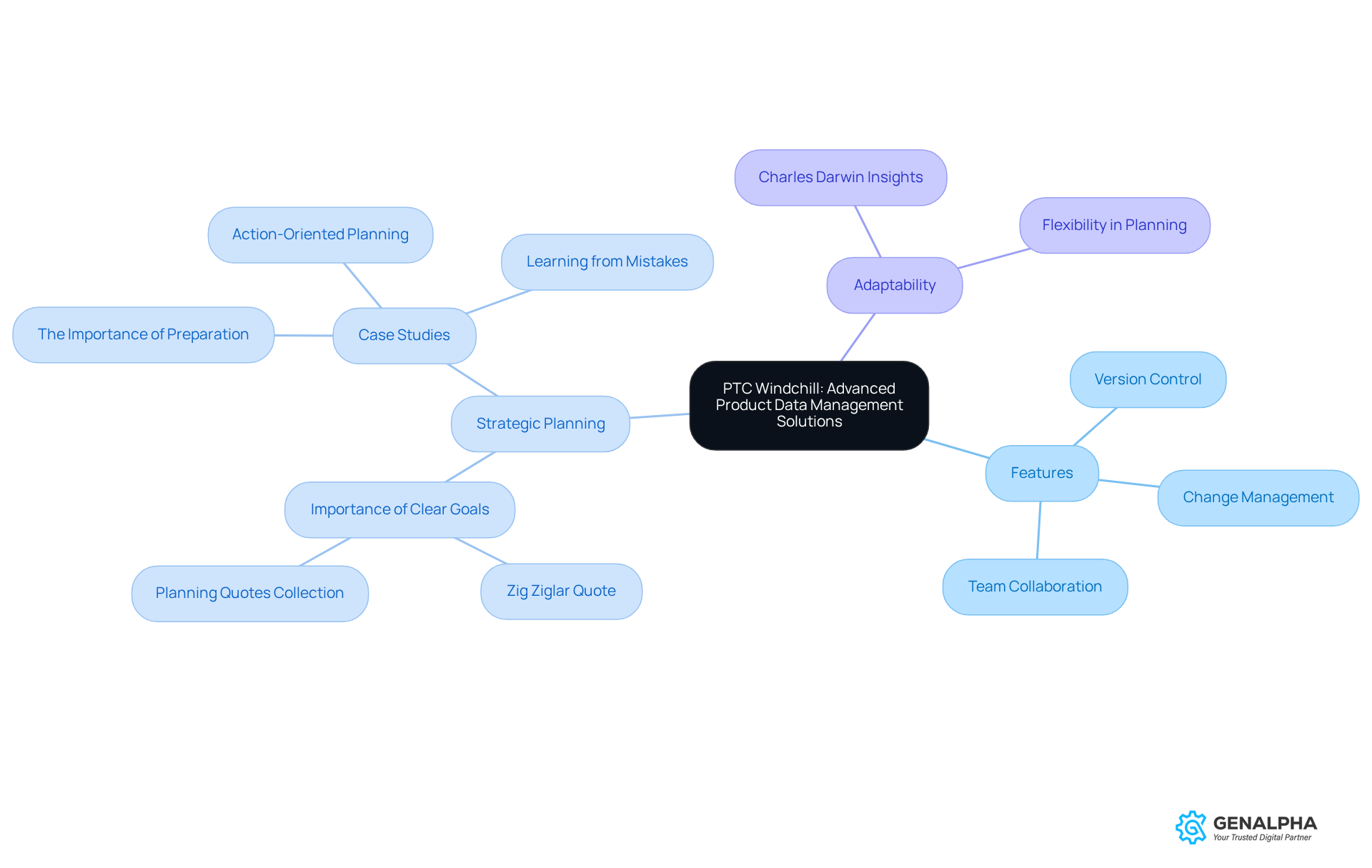 Start at the center with PTC Windchill, and follow the branches to explore its features and the surrounding themes of planning and adaptability in manufacturing.