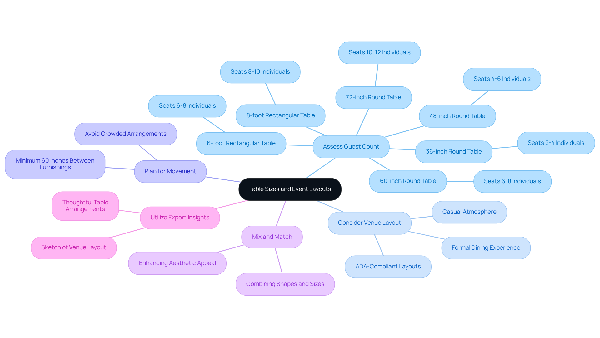 The central node represents the main topic, while the branches show different considerations for choosing table sizes and layouts. Each sub-point provides additional details to help you understand how to plan effectively for your event.