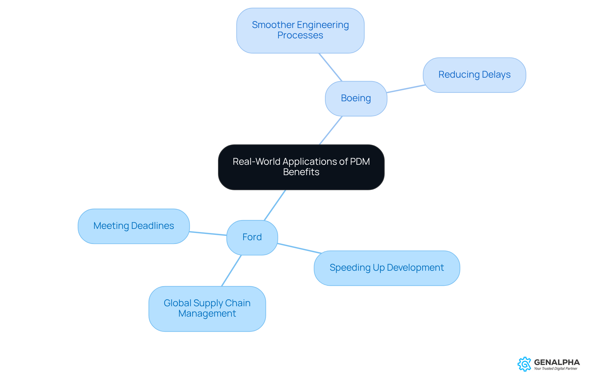 This mindmap shows how companies like Ford and Boeing use Product Data Management to improve their production processes. Each branch represents a company and its specific benefits from PDM, helping you see how these strategies enhance efficiency and competitiveness.