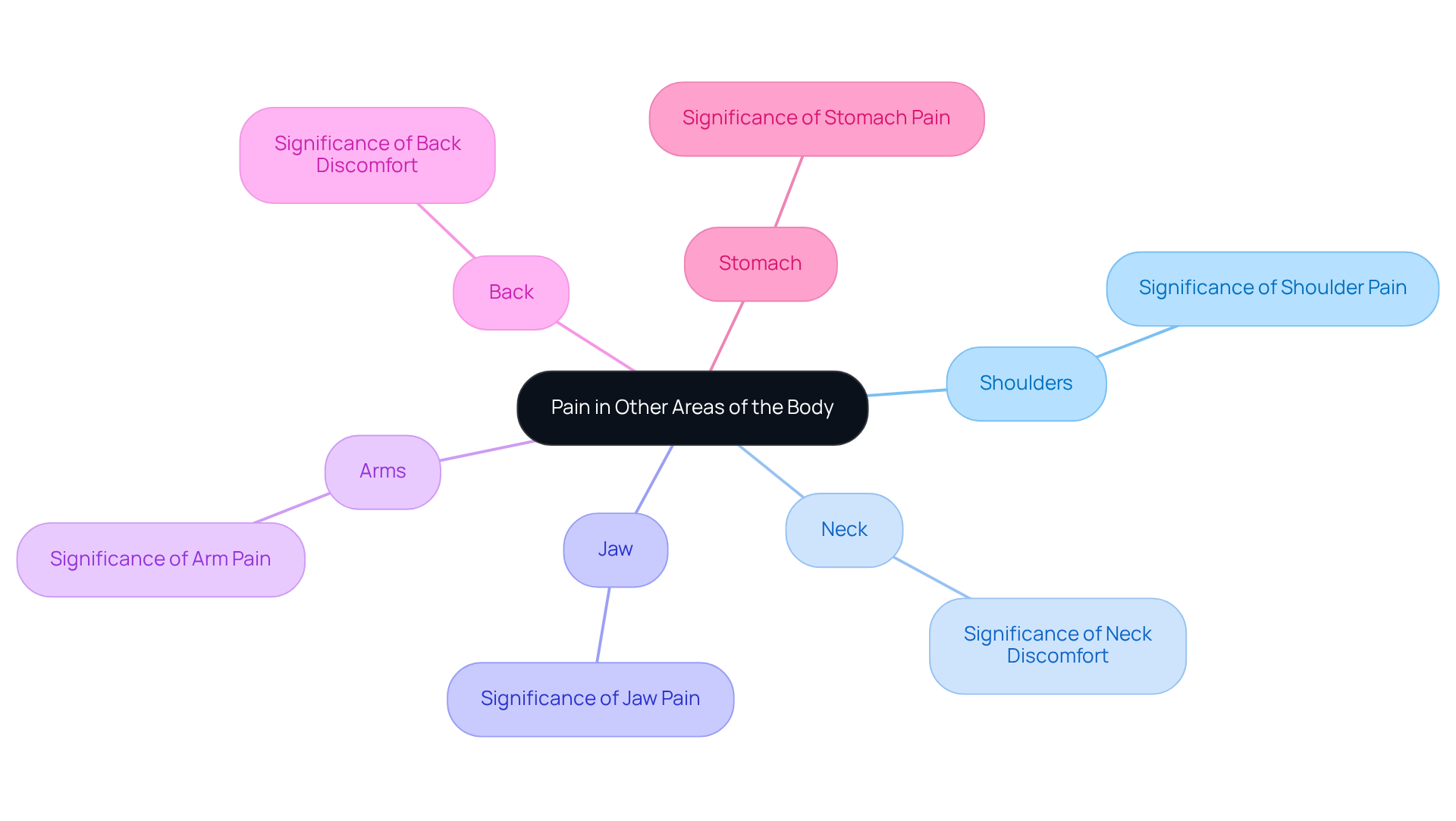 This mindmap illustrates how discomfort can radiate to various parts of the body during a cardiac event. Each branch represents a different area where pain may occur, highlighting the importance of recognizing these signs for timely intervention.