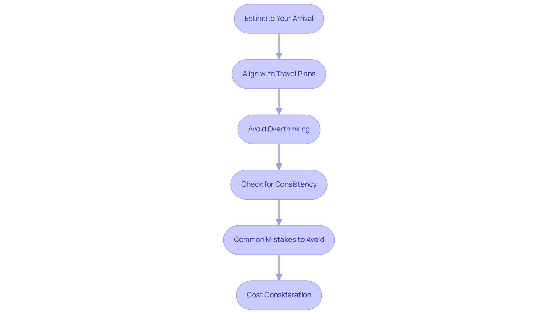 Each box represents a step in the process of filling out your intended date of arrival on the DS-160 form. Follow the arrows to see how each step connects to the next, helping you avoid common pitfalls and ensuring a smoother application.
