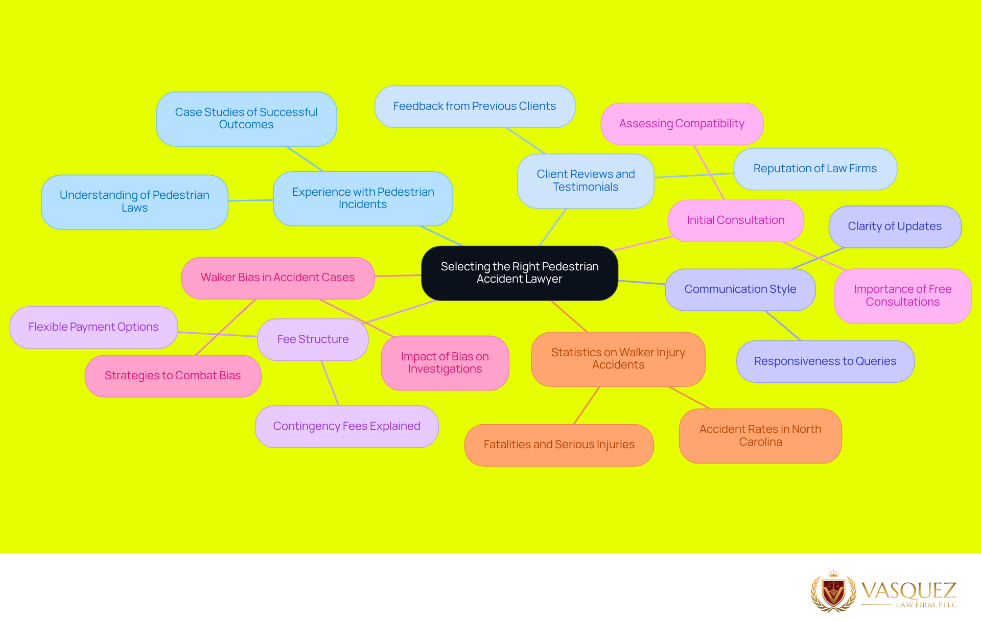 This mindmap helps you visualize the important factors to consider when selecting a pedestrian accident lawyer. Each branch represents a key criterion, and you can follow the branches to see what to look for in each area. The more you know, the better equipped you'll be to make the right choice!